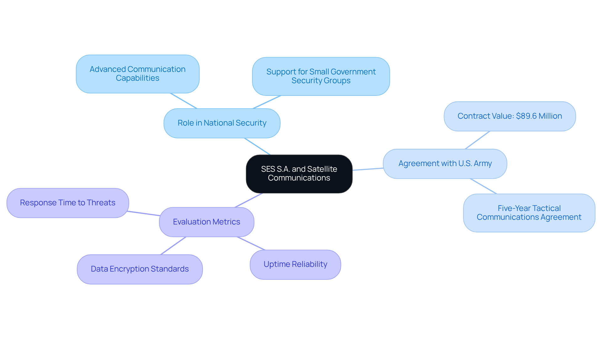 The center represents SES S.A.'s contributions, with branches showing its importance in national security and the metrics that help evaluate its effectiveness. Each branch leads to specific details, making it easy to understand the overall impact.