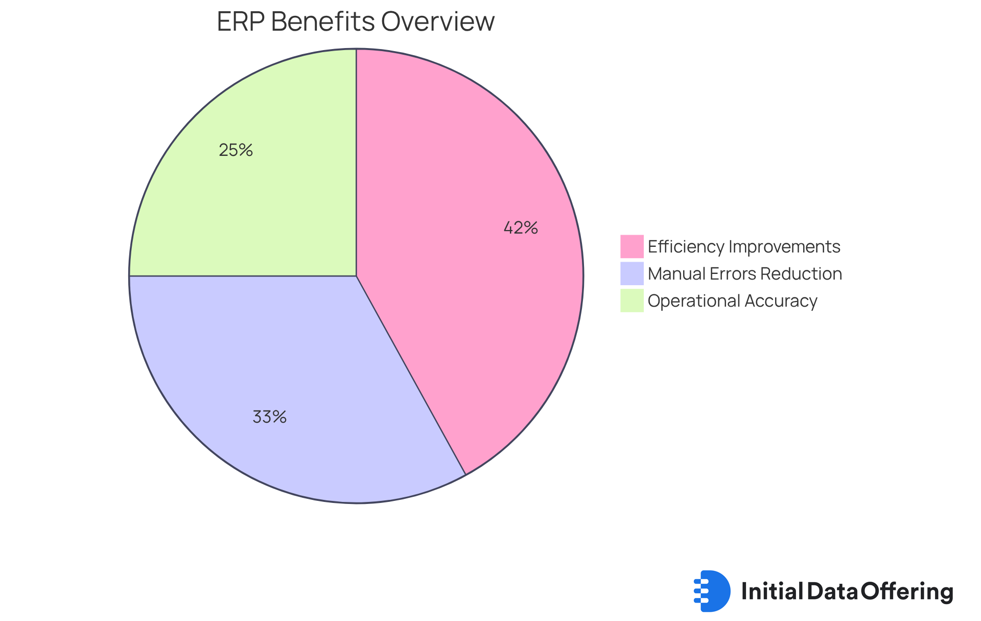 Each slice of the pie shows the percentage of ERP users who experienced specific benefits. The bigger the slice, the more users reported that improvement — a great way to see how effective ERP consulting can be!