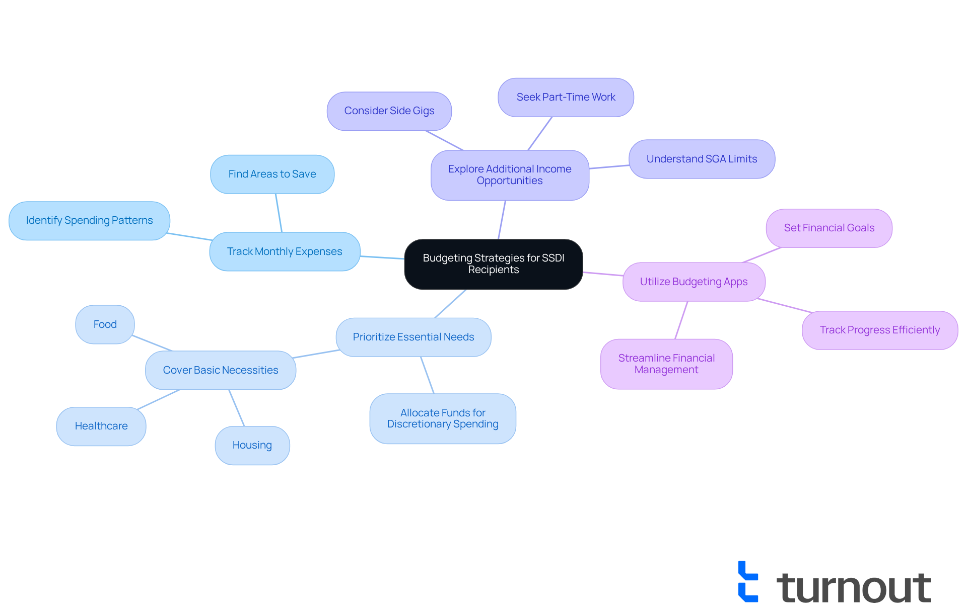 The central node represents the main topic of budgeting strategies. Each branch shows a specific strategy, and the sub-points provide additional details or tips related to that strategy. This layout helps you see how each strategy connects to the overall goal of effective budgeting.
