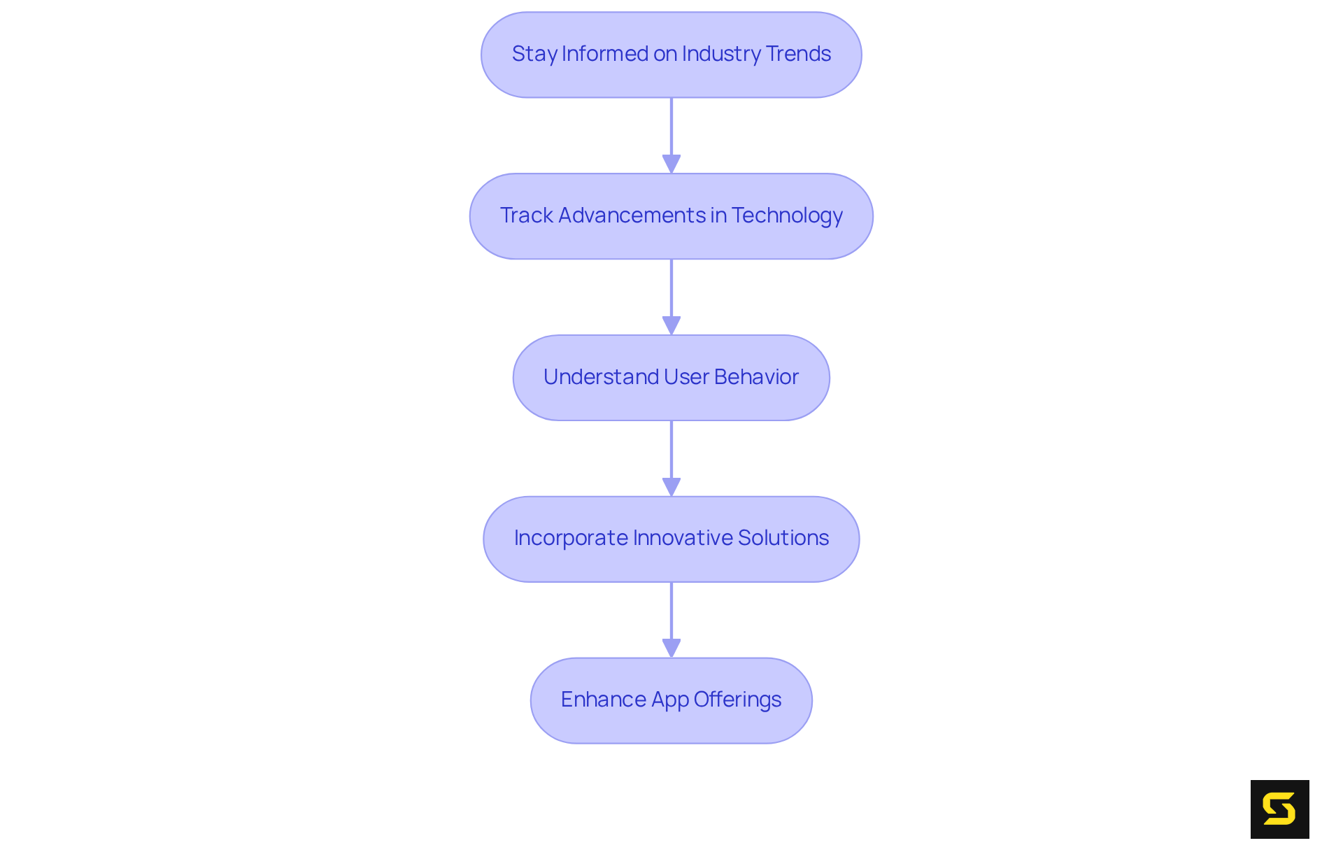 10 Strategies for Effective Mental Health App Development