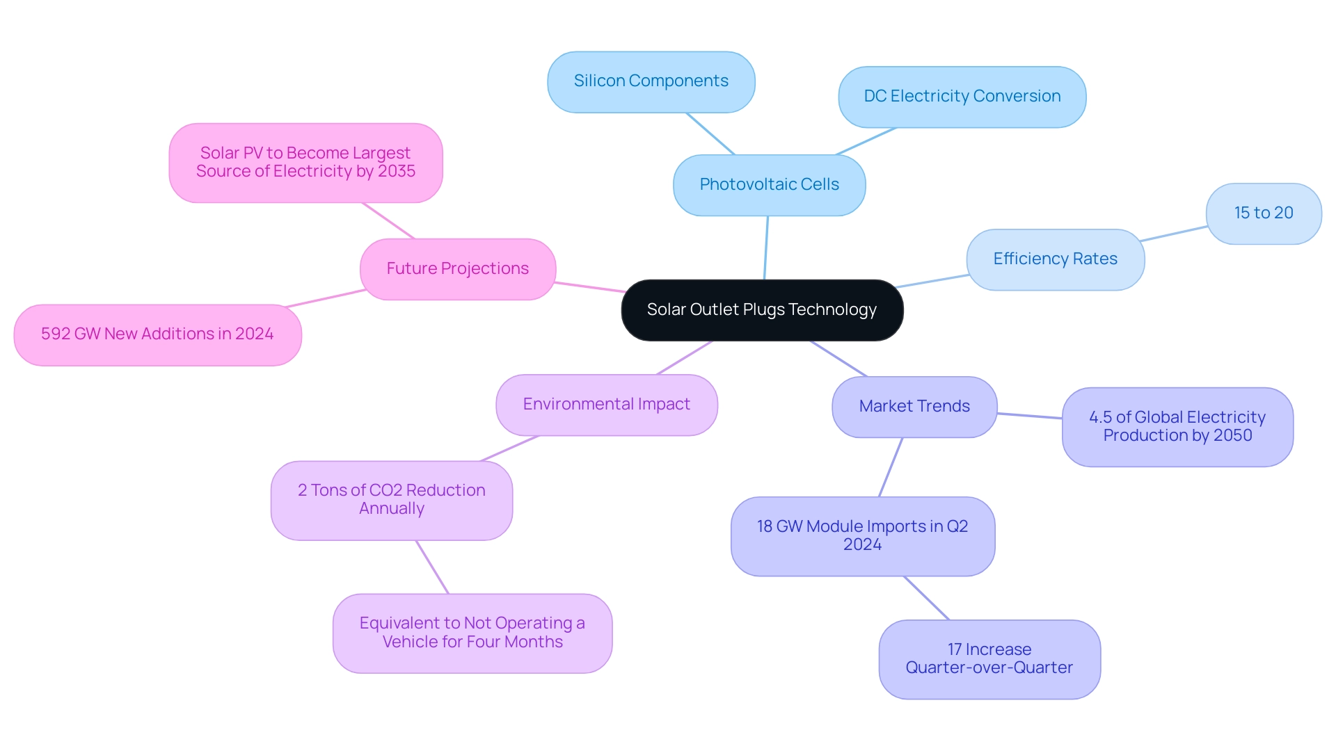 The central node represents the main concept, while branches represent key categories like technology, efficiency, market trends, environmental impact, and future projections.