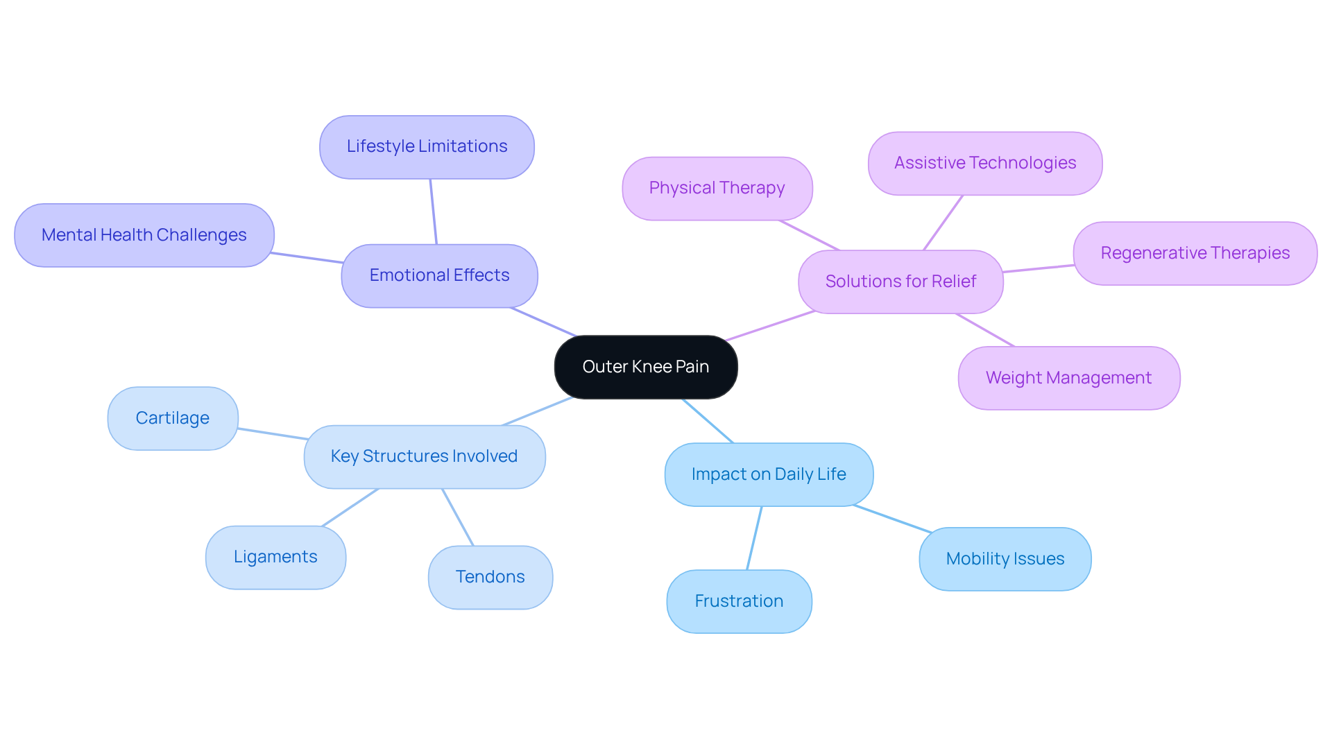 This mindmap starts with the main topic of outer knee pain at the center. Each branch represents a different aspect of the condition, helping you see how they connect and affect each other. Follow the branches to explore the impact on daily life, the structures involved, emotional effects, and potential solutions. This mindmap starts with the main topic of outer knee pain at the center. Each branch represents a different aspect of the condition, helping you see how they connect and affect each other. Follow the branches to explore the impact on daily life, the structures involved, emotional effects, and potential solutions.