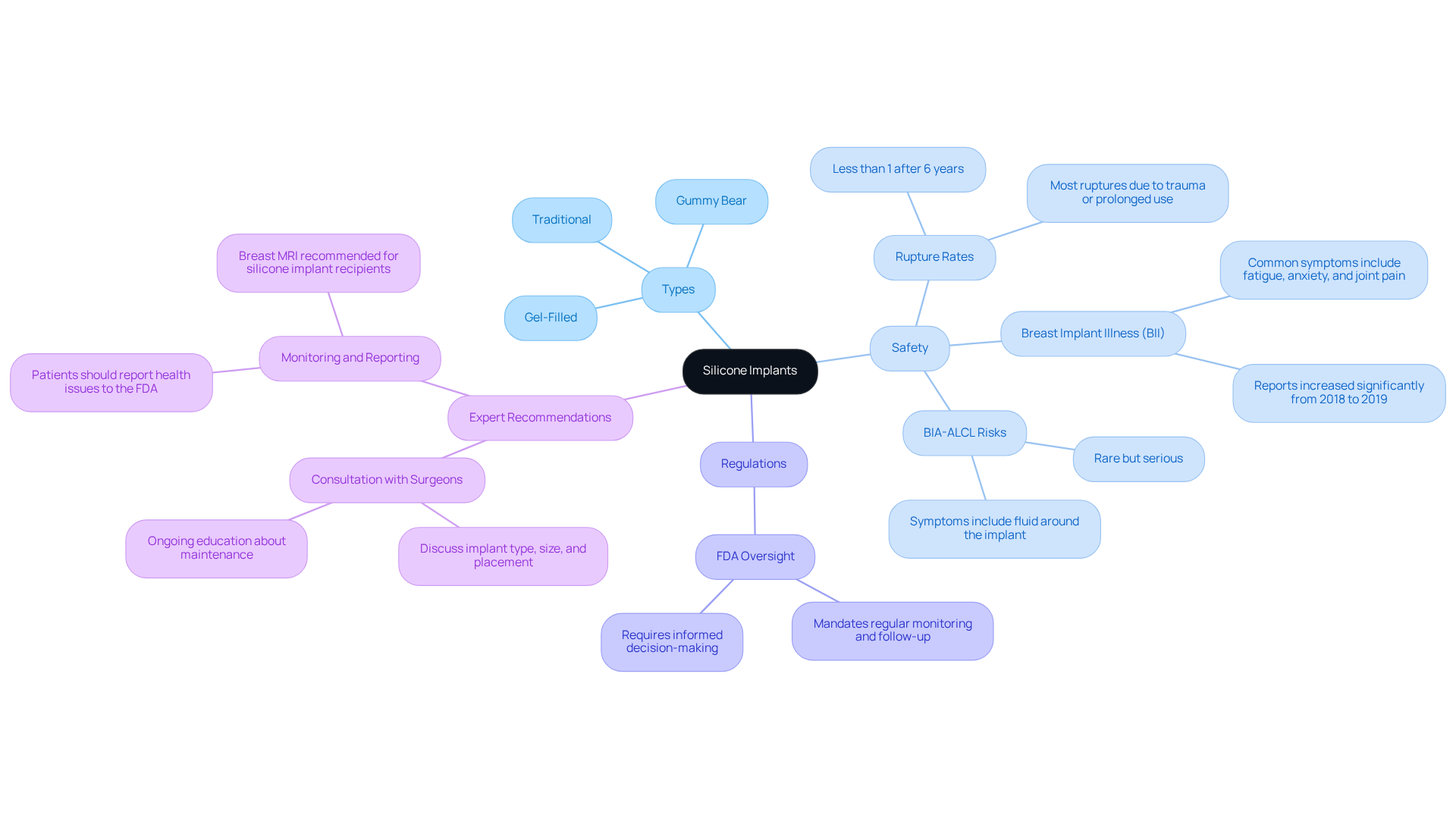The central node represents silicone implants, and the branches show different aspects like types, safety, regulations, and expert advice. Each color-coded branch helps you navigate through the information easily.