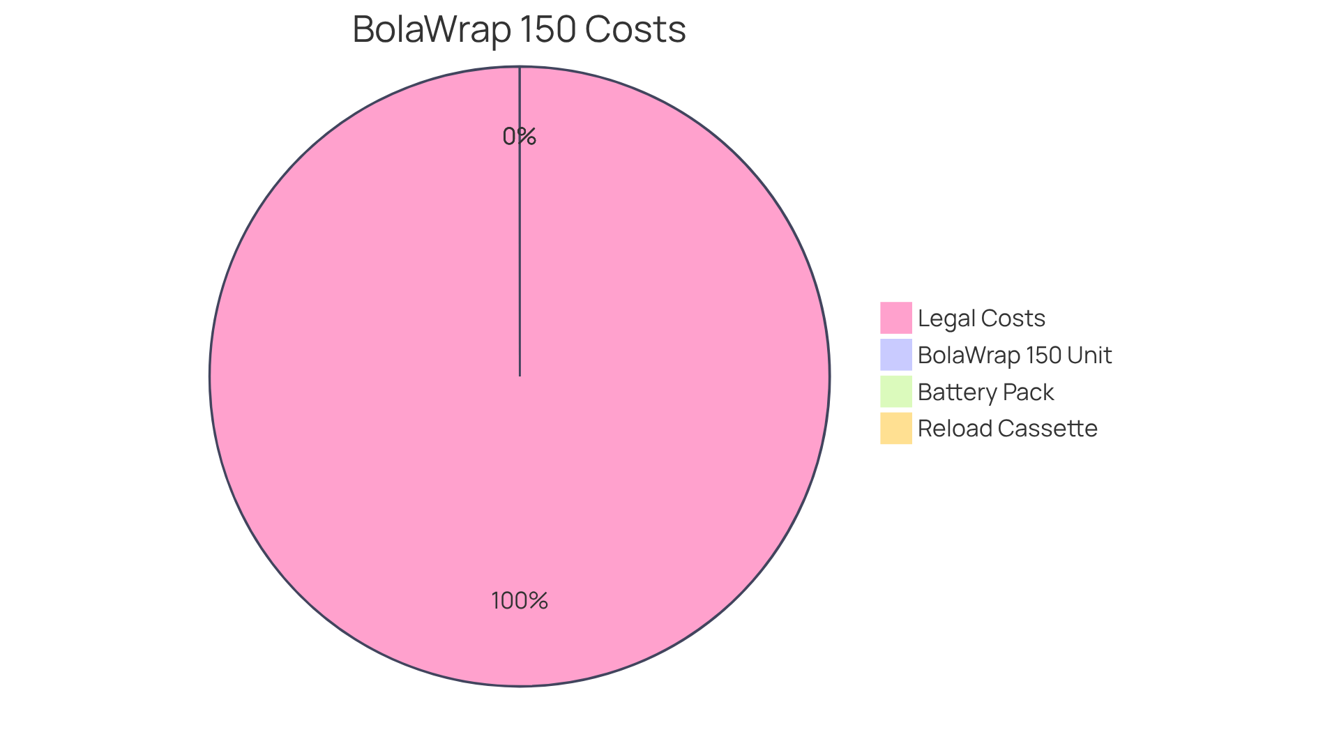 Each slice of the pie represents a different cost associated with the BolaWrap 150: the larger the slice, the more significant the expense. The unit price is the biggest part, followed by accessories, illustrating how agencies can budget effectively.