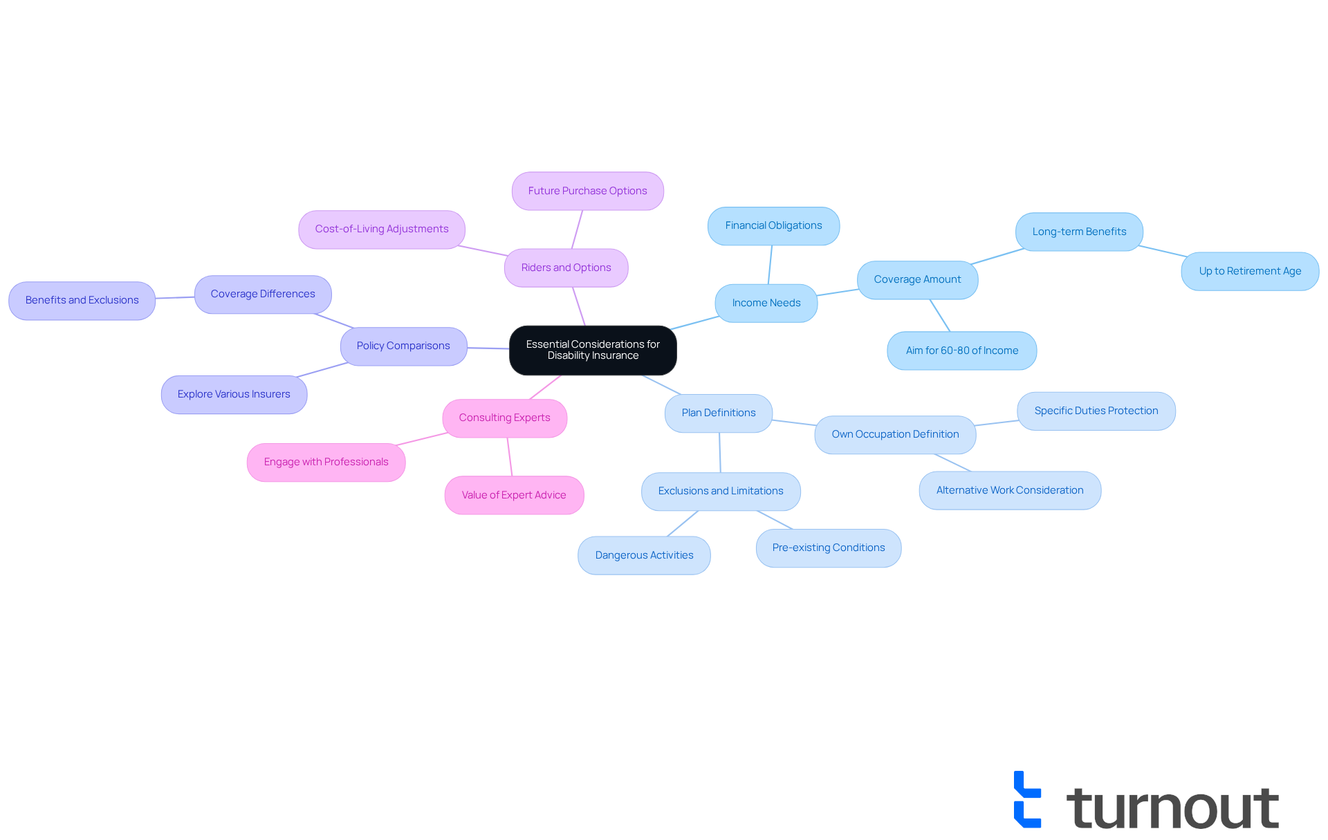 The central node represents the main topic, while the branches highlight crucial factors to consider. Each sub-point offers further insights into the main categories, helping you visualize your decision-making process. The central node represents the main topic, while the branches highlight crucial factors to consider. Each sub-point offers further insights into the main categories, helping you visualize your decision-making process.