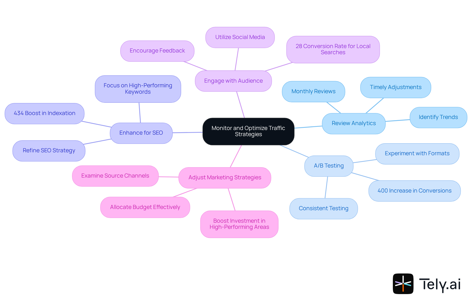 The center represents the main goal of optimizing traffic, while each branch shows a specific strategy. Follow the branches to see the actions and potential outcomes associated with each strategy. The center represents the main goal of optimizing traffic, while each branch shows a specific strategy. Follow the branches to see the actions and potential outcomes associated with each strategy.