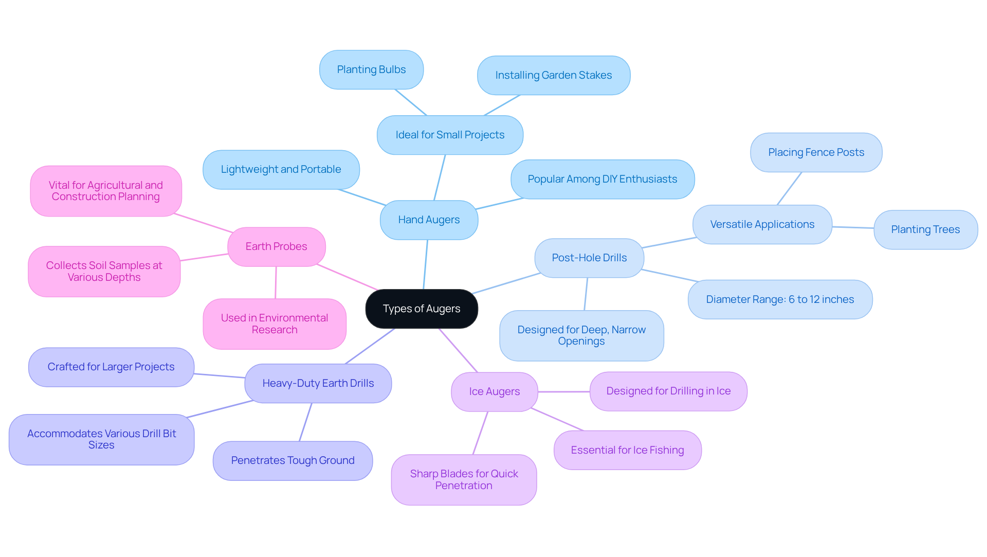 The central node represents the main topic of augers, while the branches show different types. Each type has its own unique features and uses, helping you understand which auger is best for your needs. The central node represents the main topic of augers, while the branches show different types. Each type has its own unique features and uses, helping you understand which auger is best for your needs.