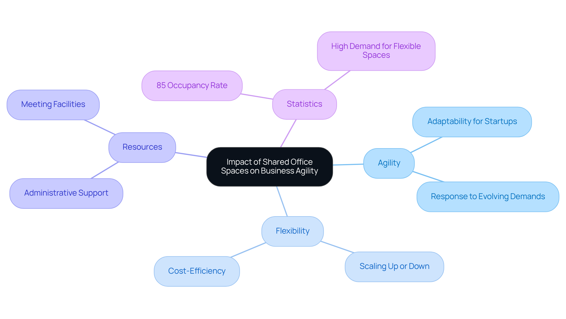 The central node represents the main topic, while the branches show different aspects of how shared office spaces contribute to business agility. Each branch highlights specific benefits and statistics, helping you understand the overall impact.