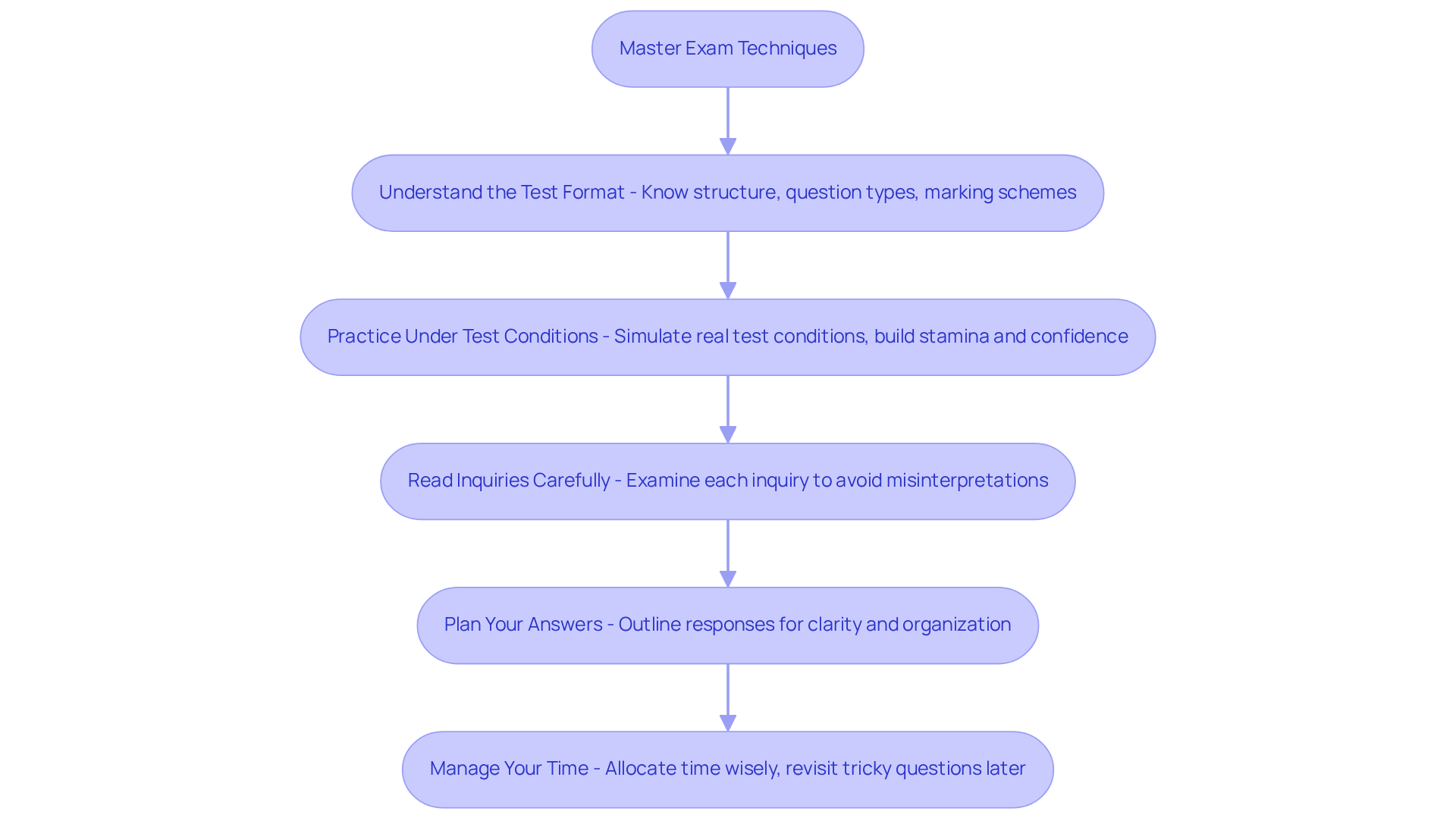5 Effective Revision Methods for A Levels to Boost Your Grades ...