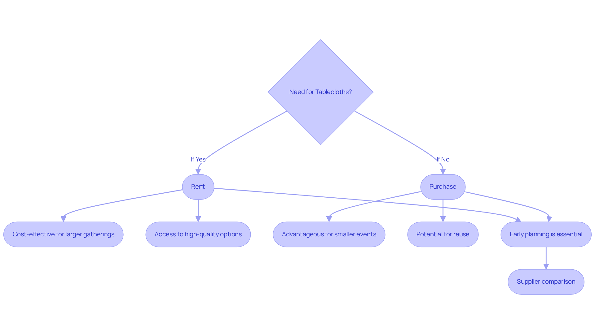 This flowchart guides you through the decision-making process for sourcing tablecloths. Start at the top and follow the branches to see whether renting or purchasing is the best option for your event.