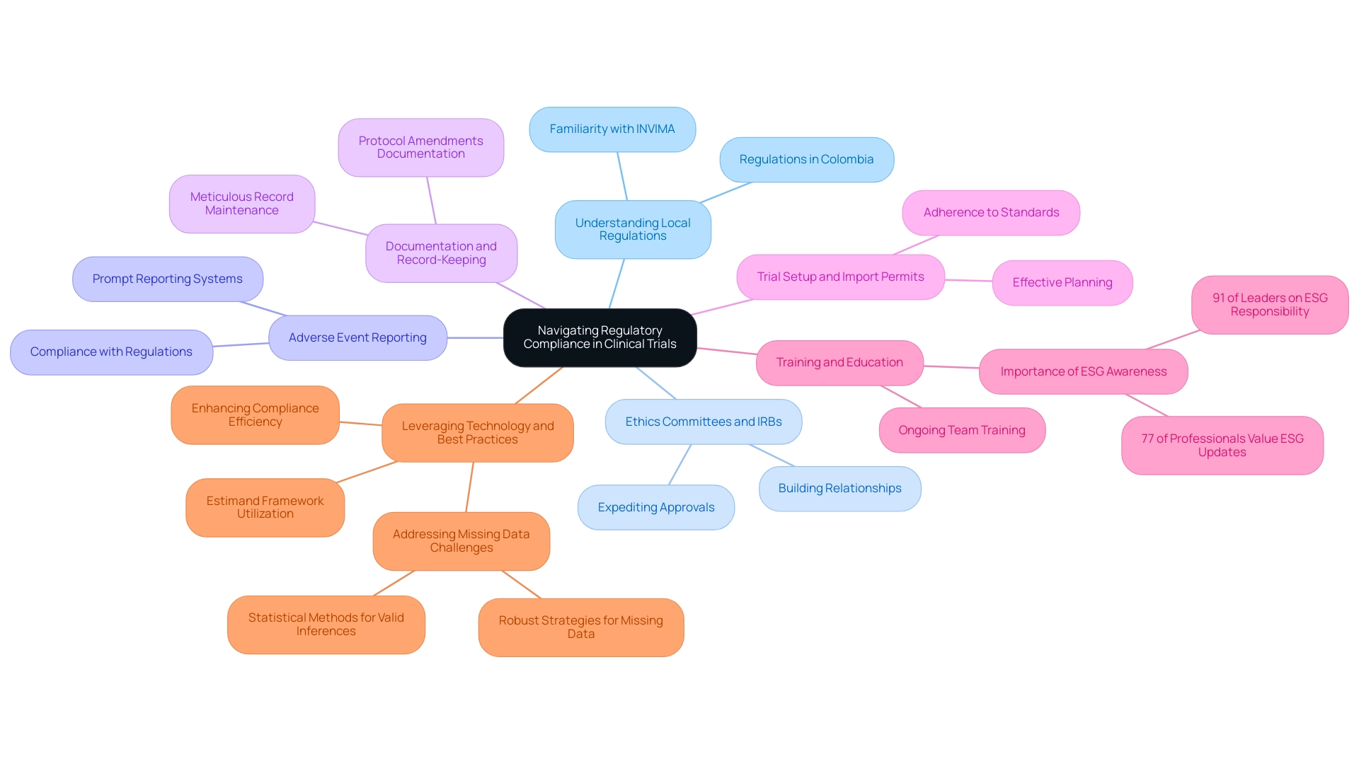 The central node represents the main theme, with branches indicating key considerations in regulatory compliance, and colors distinguishing each consideration.