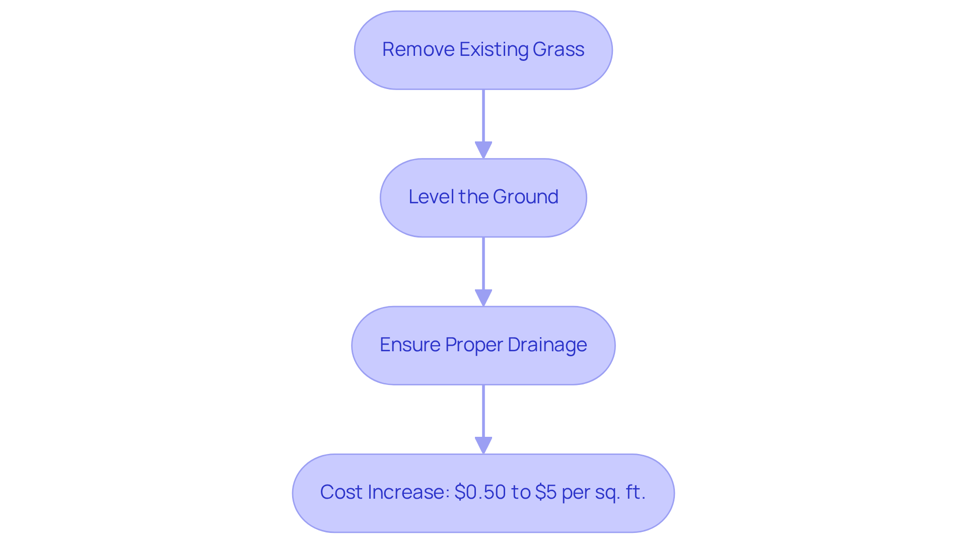 Each box shows a step in preparing the site for synthetic grass. The arrows indicate the order of operations, and the notes highlight how much each step might add to the overall cost.