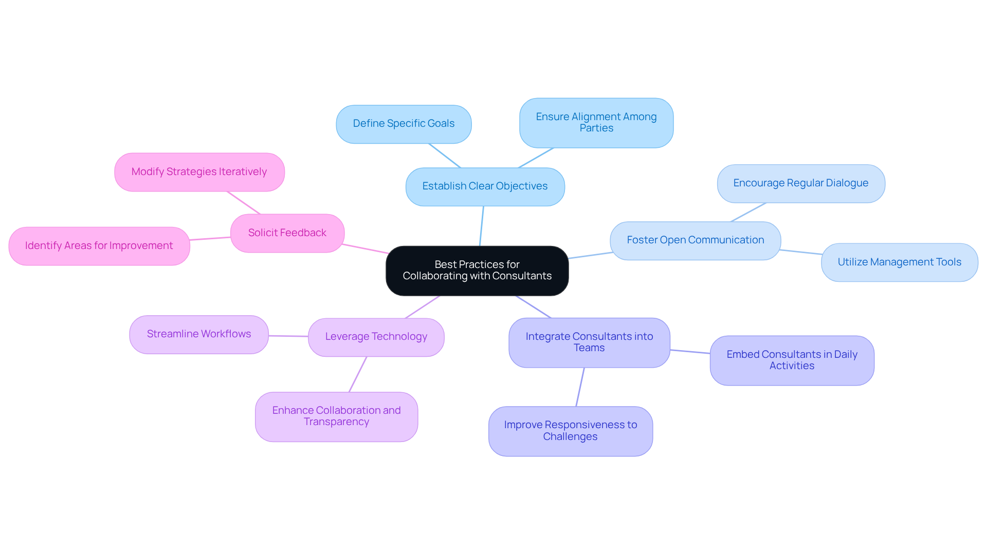 The central node represents the main theme of collaboration. Each branch shows a specific best practice, and the sub-branches provide additional details or actions related to that practice. This layout helps you see how each practice contributes to successful collaboration.