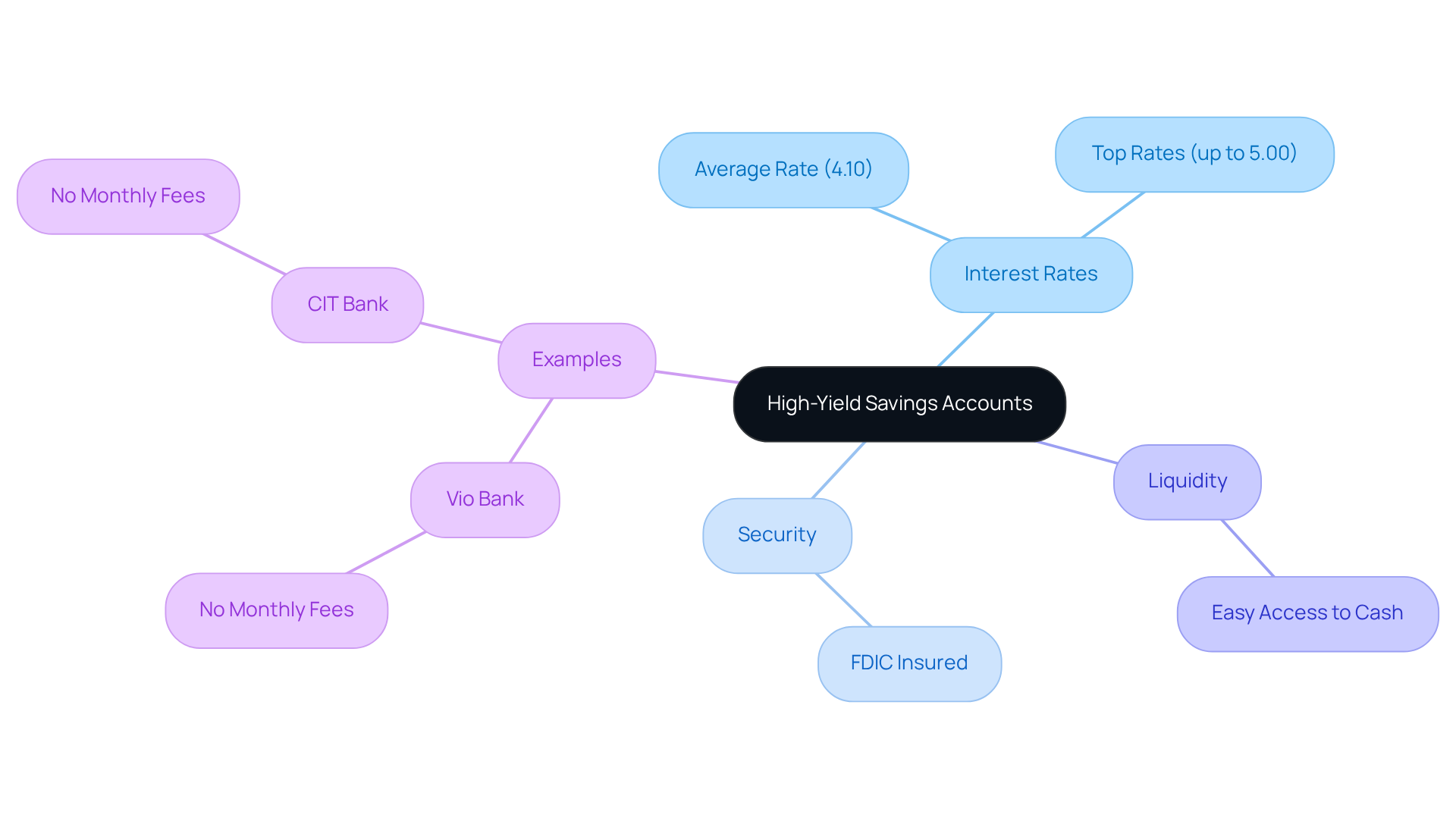 This mindmap shows how high-yield savings accounts can benefit your family. Start at the center with the main idea, then follow the branches to see how they offer great interest rates, security, and liquidity, along with examples of banks that provide these accounts. This mindmap shows how high-yield savings accounts can benefit your family. Start at the center with the main idea, then follow the branches to see how they offer great interest rates, security, and liquidity, along with examples of banks that provide these accounts.