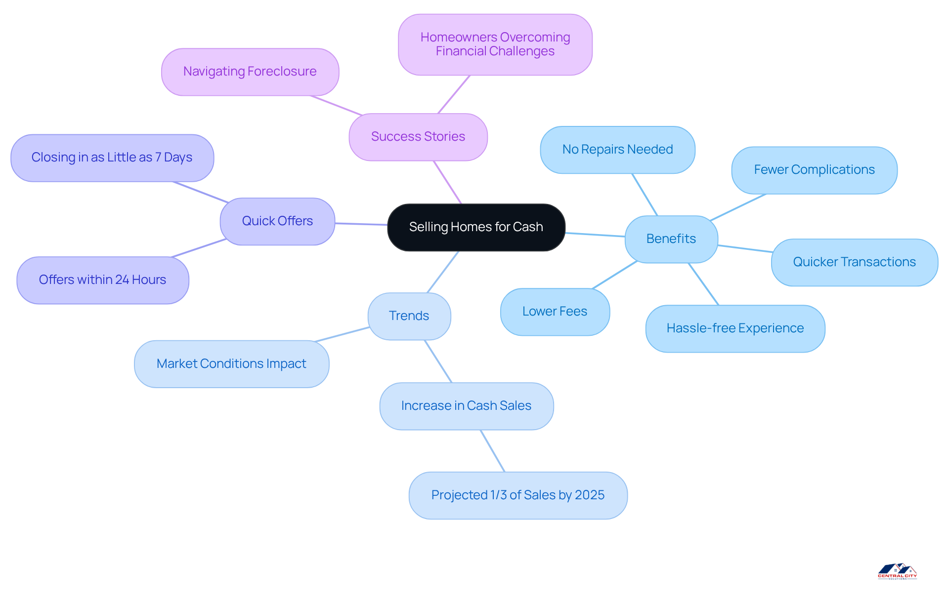 The central idea is selling homes for cash, with branches showing benefits, trends, and experiences. Each branch highlights important points, making it easier to grasp the full concept.
