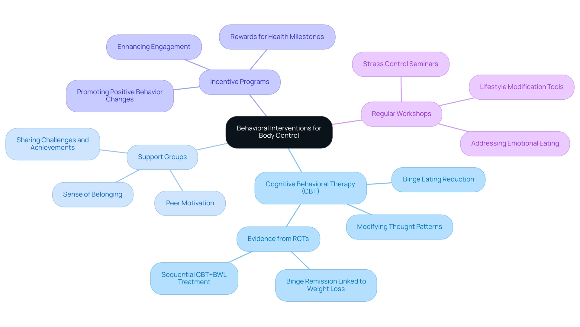 The central node represents the overarching theme of behavioral interventions, with branches showing the various strategies and their specific aspects.