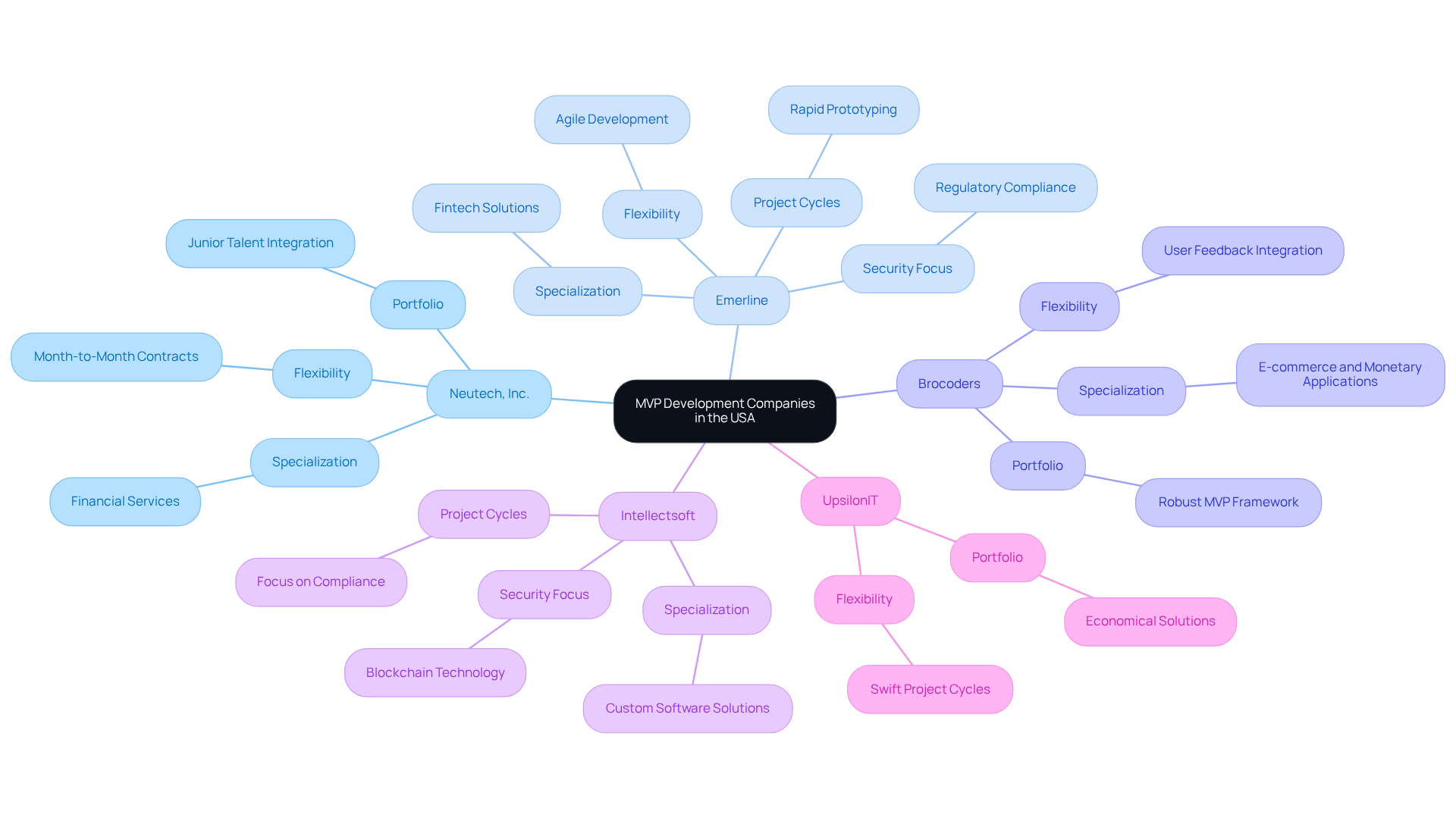 The central node represents the overall topic, while each branch represents a different company. The sub-branches provide specific details about what makes each company unique, helping you quickly see how they compare.