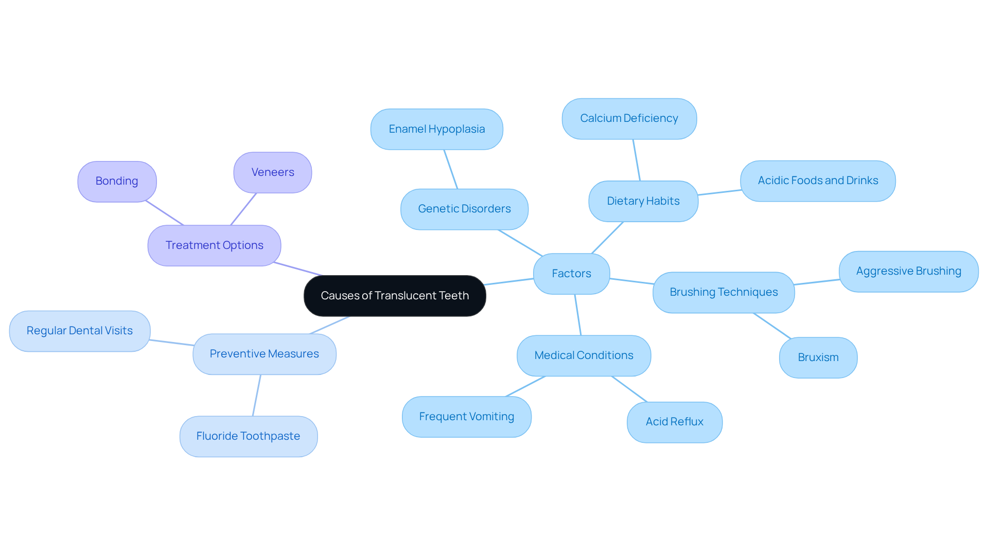 This mindmap starts with the main topic in the center and branches out to show different factors that can cause translucent teeth, ways to prevent it, and treatment options. Each branch represents a key area of concern, helping you see how they relate to the overall issue. This mindmap starts with the main topic in the center and branches out to show different factors that can cause translucent teeth, ways to prevent it, and treatment options. Each branch represents a key area of concern, helping you see how they relate to the overall issue.