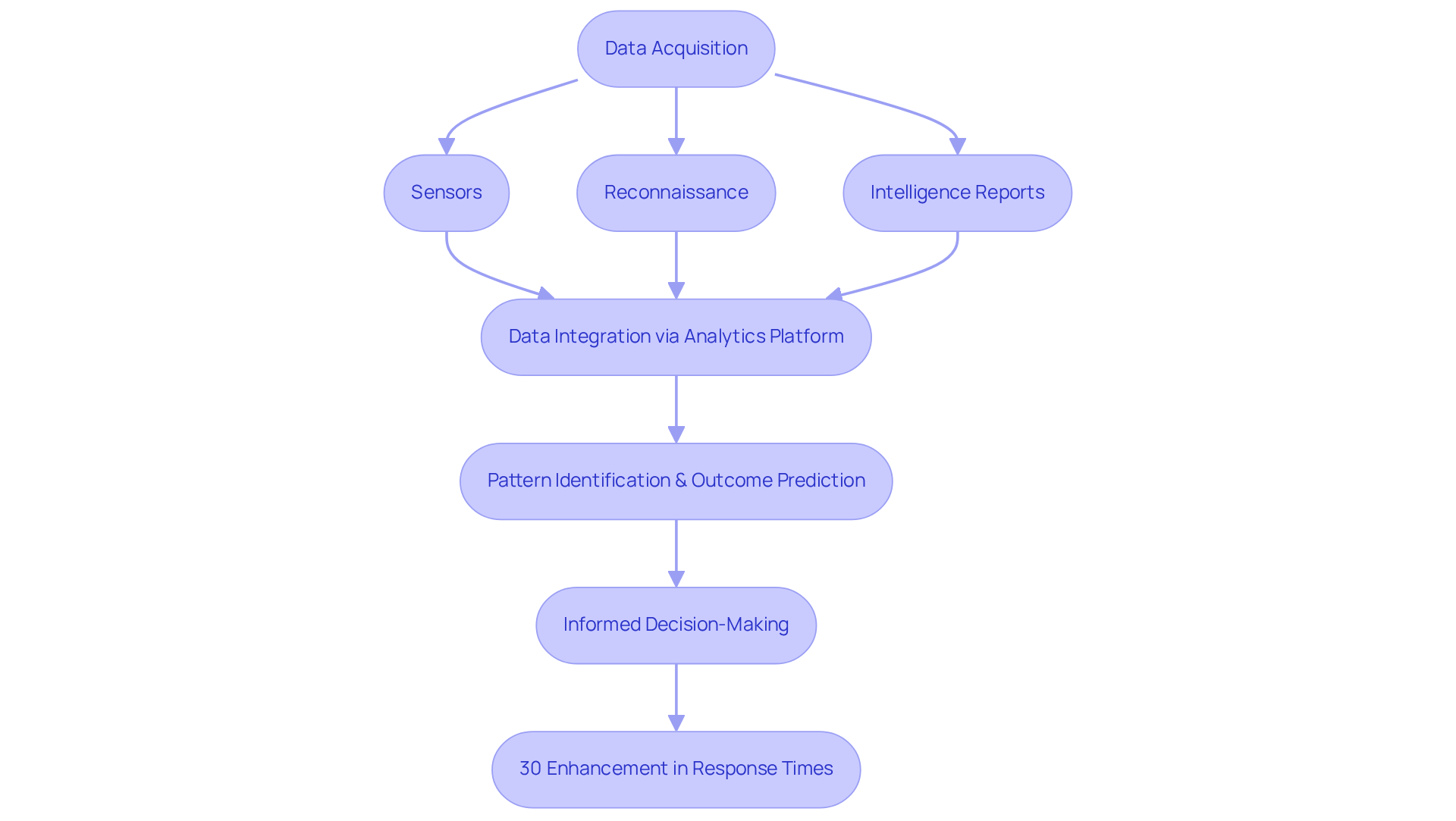 Each box represents a step in the decision-making process. Follow the arrows to see how data is transformed into informed actions that improve response times. Each box represents a step in the decision-making process. Follow the arrows to see how data is transformed into informed actions that improve response times.
