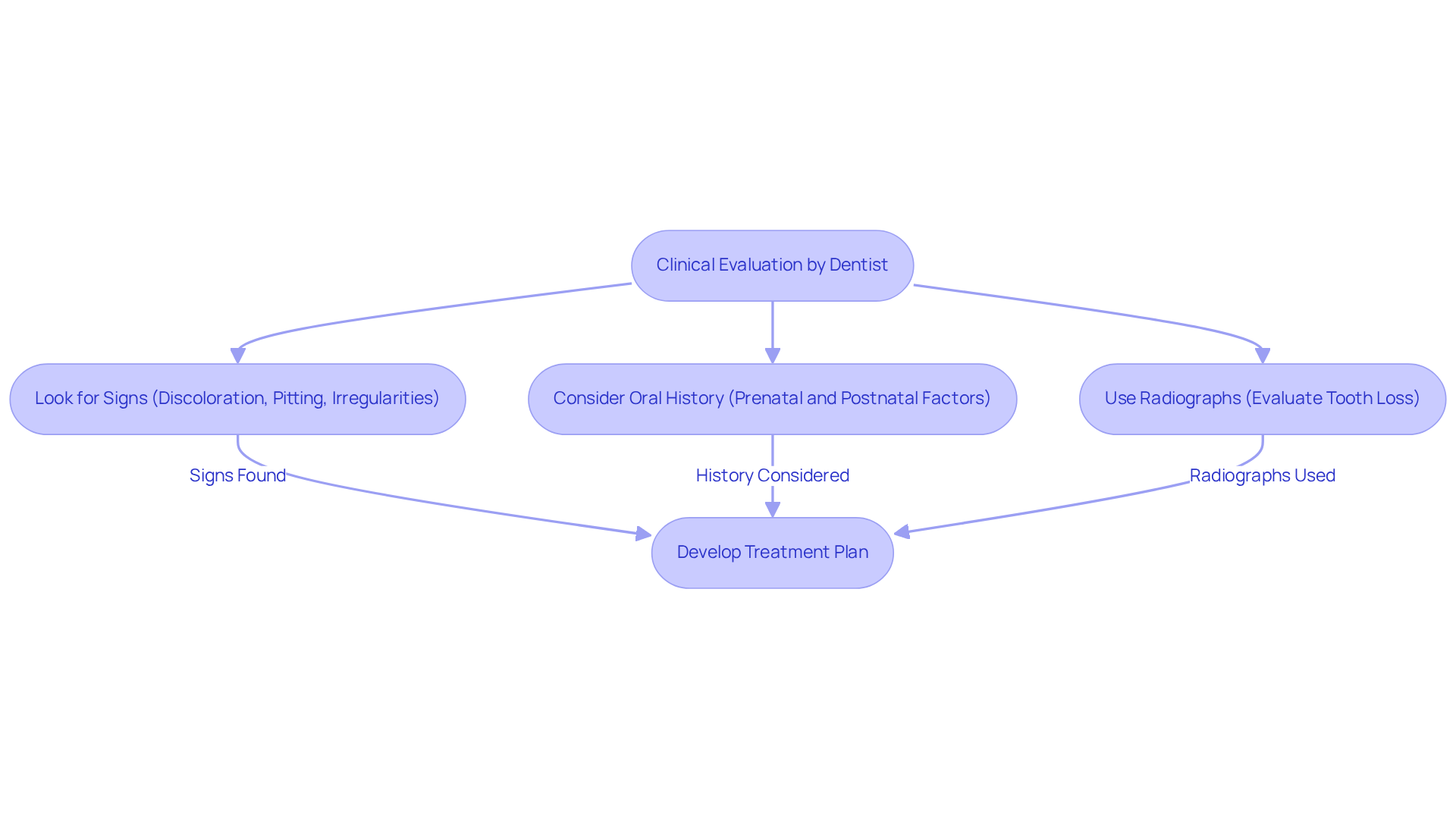 Follow the arrows to see how dentists diagnose enamel hypoplasia. Each step shows what the dentist looks for and considers to ensure your child's dental health is properly assessed.