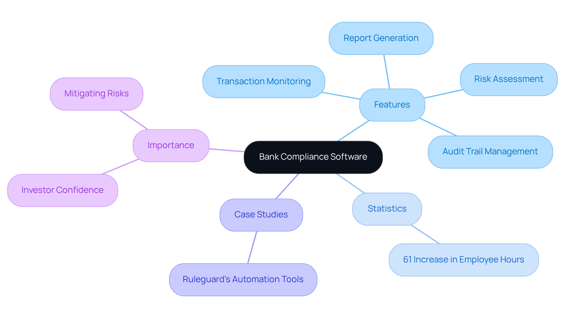 This mindmap starts with the main topic of bank compliance software at the center. Each branch represents a different aspect of the software, such as its features and importance. Follow the branches to explore how compliance software helps banks manage regulations and risks. This mindmap starts with the main topic of bank compliance software at the center. Each branch represents a different aspect of the software, such as its features and importance. Follow the branches to explore how compliance software helps banks manage regulations and risks.