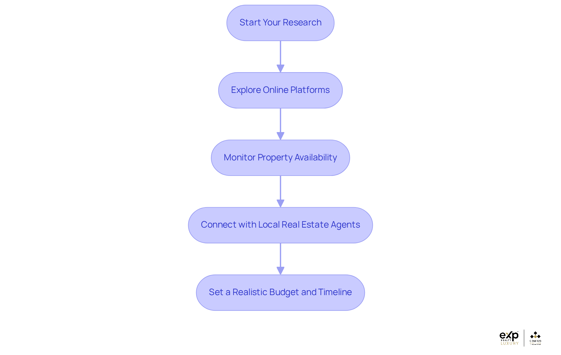 Follow the arrows to see the steps you should take in your journey to find the perfect waterfront home. Each box represents an important action to help you navigate the market.