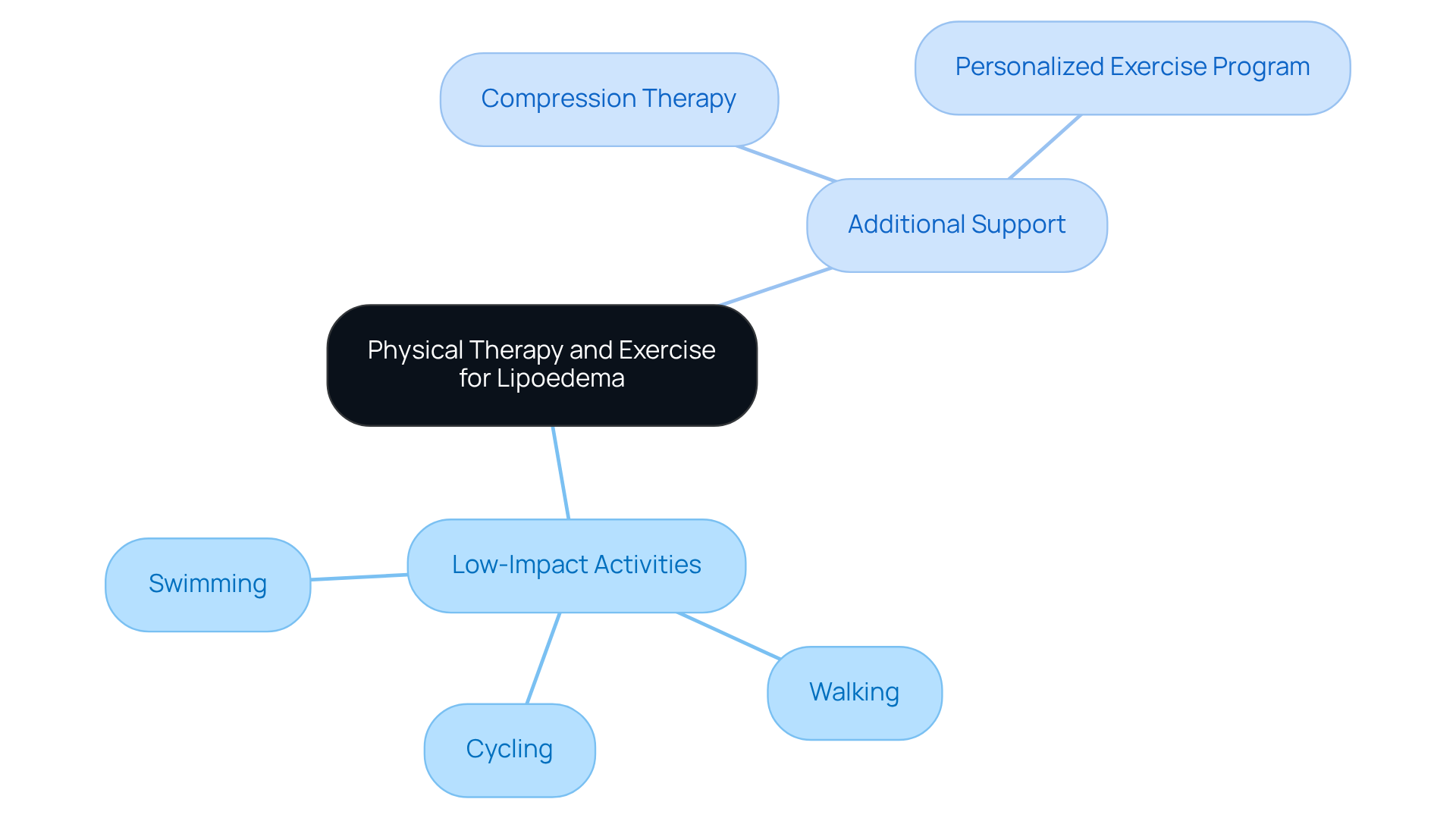 This mindmap shows how physical therapy and exercise can help lipoedema patients. Start at the center with the main idea, then follow the branches to see the recommended activities and additional support options that can improve mobility and manage symptoms.