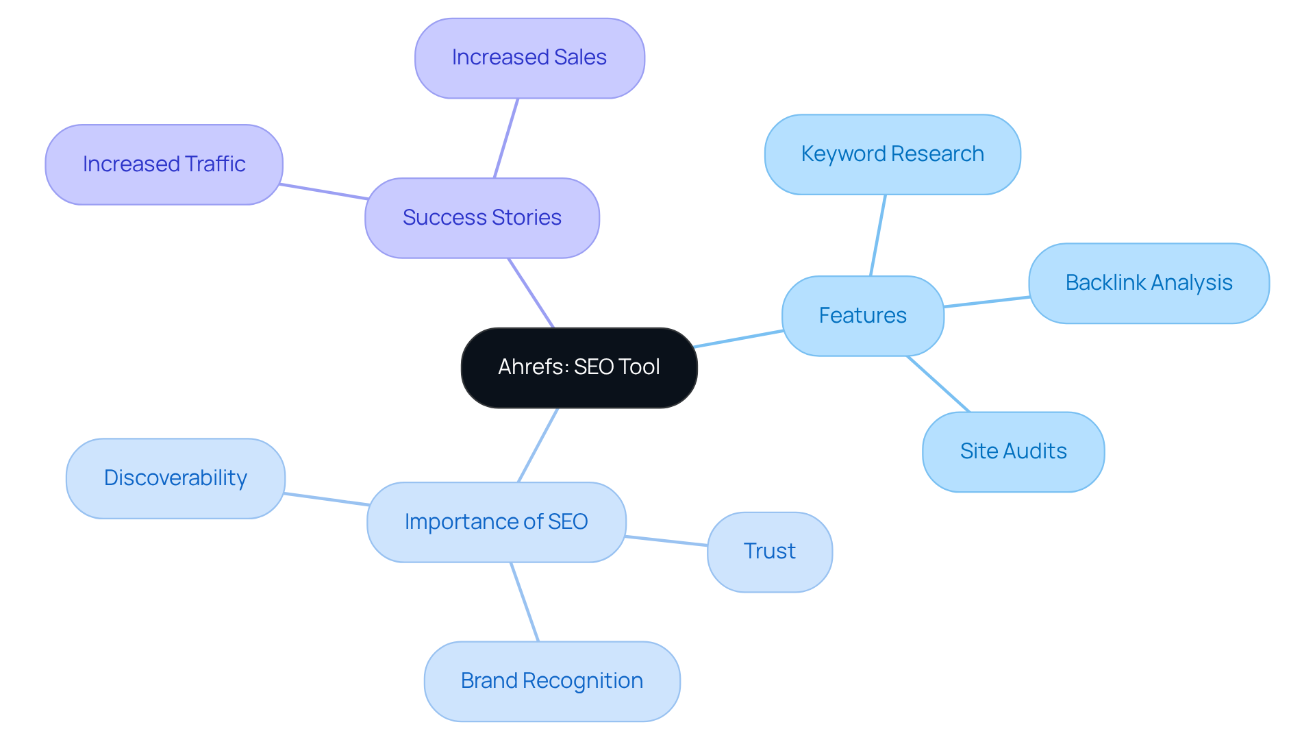 The central node represents Ahrefs, while the branches show its features, the importance of SEO, and real-world success stories. Each branch helps illustrate how Ahrefs can enhance online visibility and sales. The central node represents Ahrefs, while the branches show its features, the importance of SEO, and real-world success stories. Each branch helps illustrate how Ahrefs can enhance online visibility and sales.