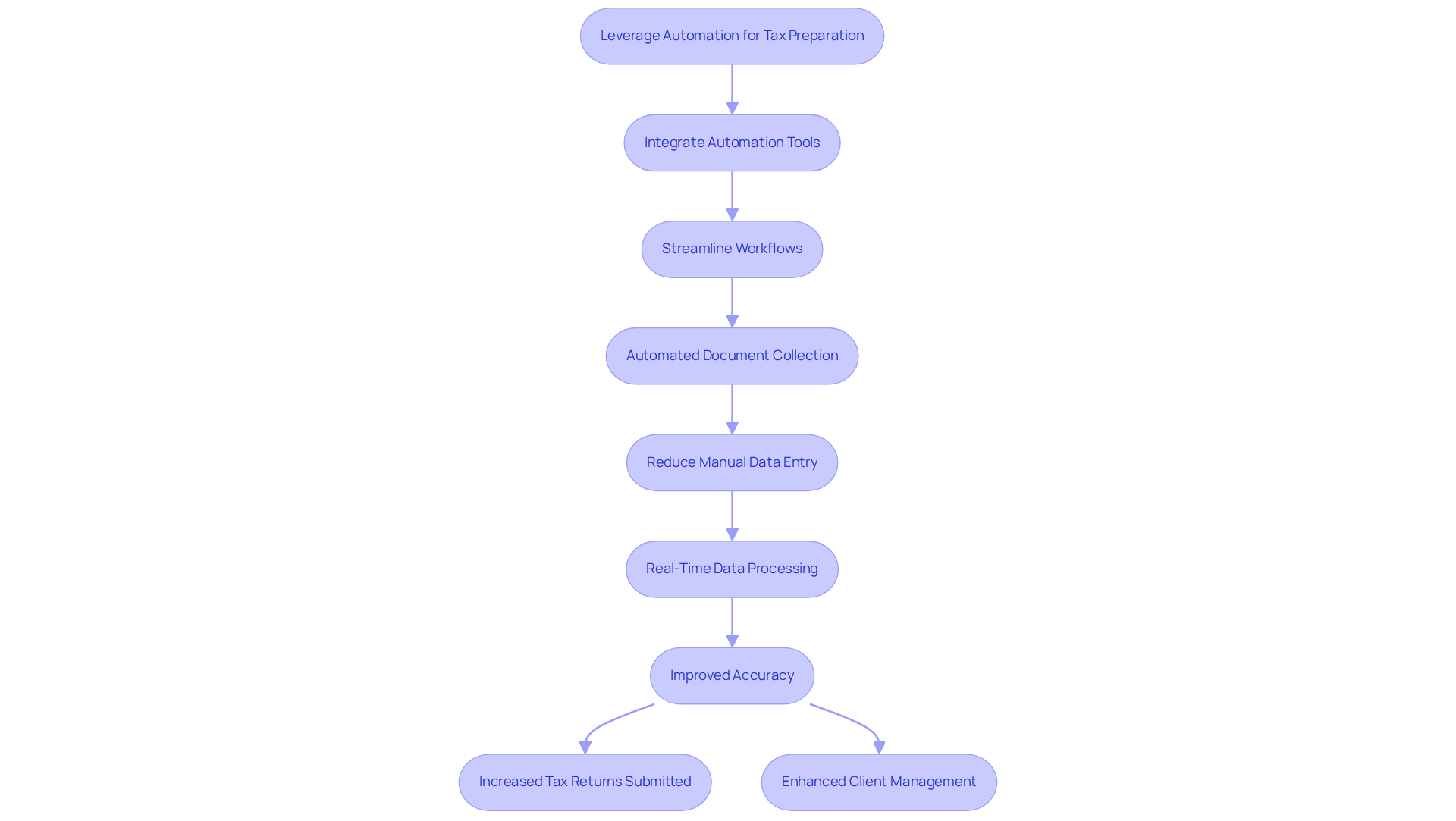 Follow the arrows to see how each step in leveraging automation leads to improved efficiency and outcomes in tax preparation.