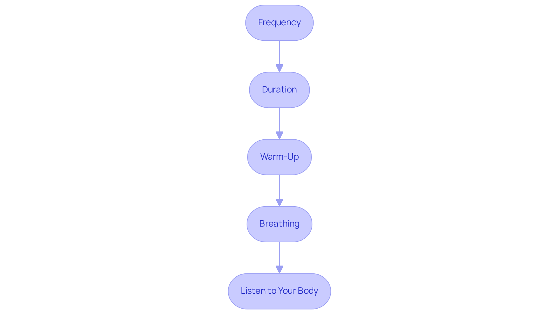 Each box represents a step in your stretching routine. Follow the arrows to see the order in which you should apply these tips for maximum relief and effectiveness. Each box represents a step in your stretching routine. Follow the arrows to see the order in which you should apply these tips for maximum relief and effectiveness.