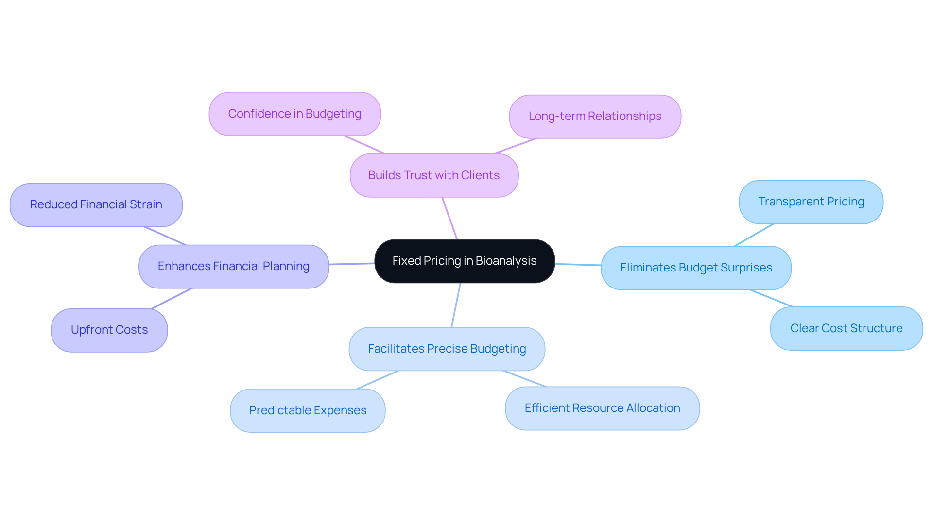 The central idea is fixed pricing, and the branches show how it helps with budgeting and trust. Each branch represents a key benefit, making it easy to see how they connect to the main topic.