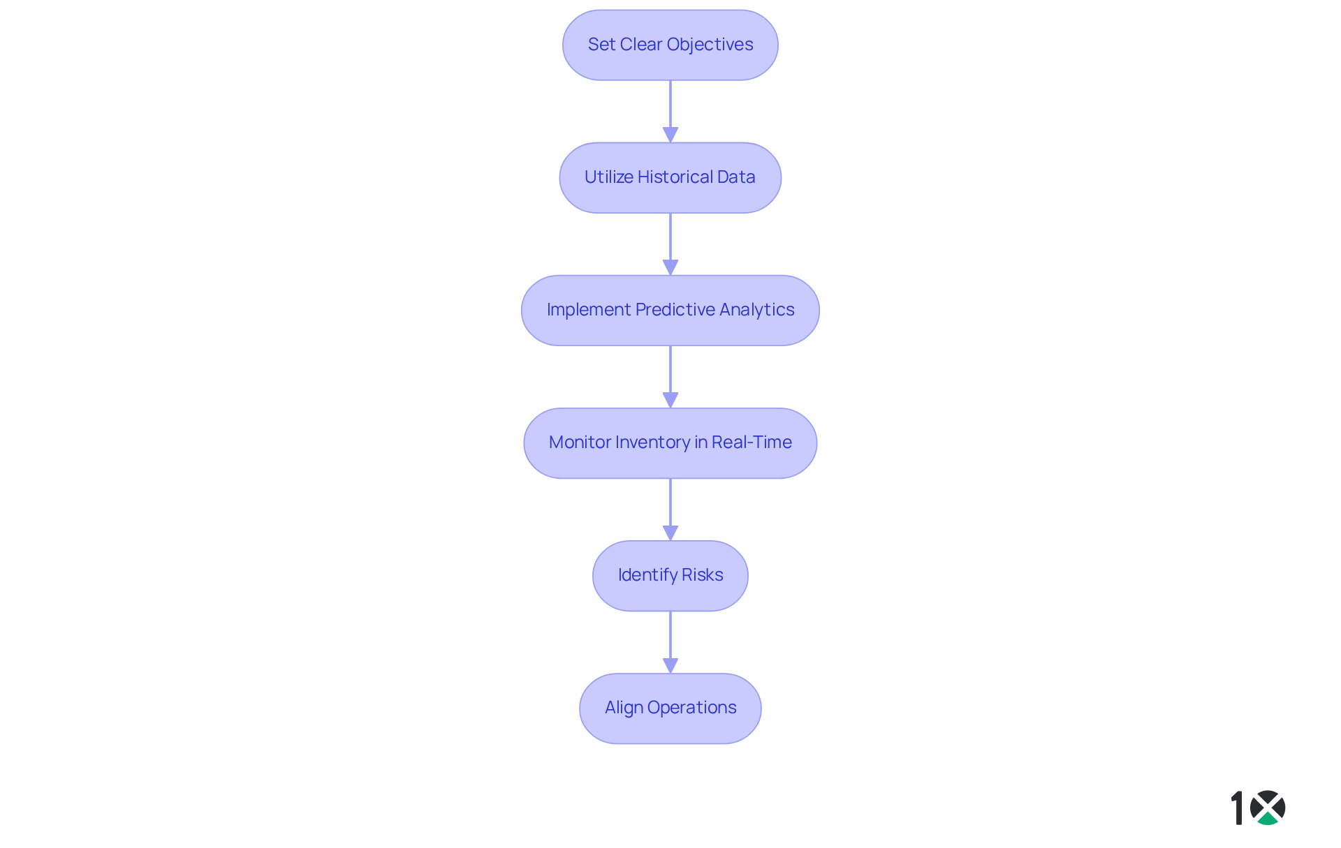 Follow the flowchart from setting objectives to aligning operations. Each step shows how data and tools improve logistics and decision-making in the supply chain. Follow the flowchart from setting objectives to aligning operations. Each step shows how data and tools improve logistics and decision-making in the supply chain.