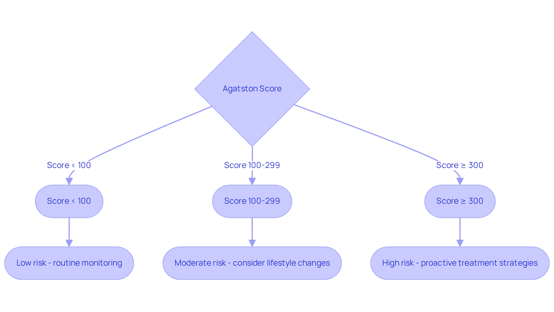 Follow the arrows to see how your Agatston score influences your treatment options. Each score range leads to different recommendations, helping you understand your cardiovascular risk and the steps you might take.