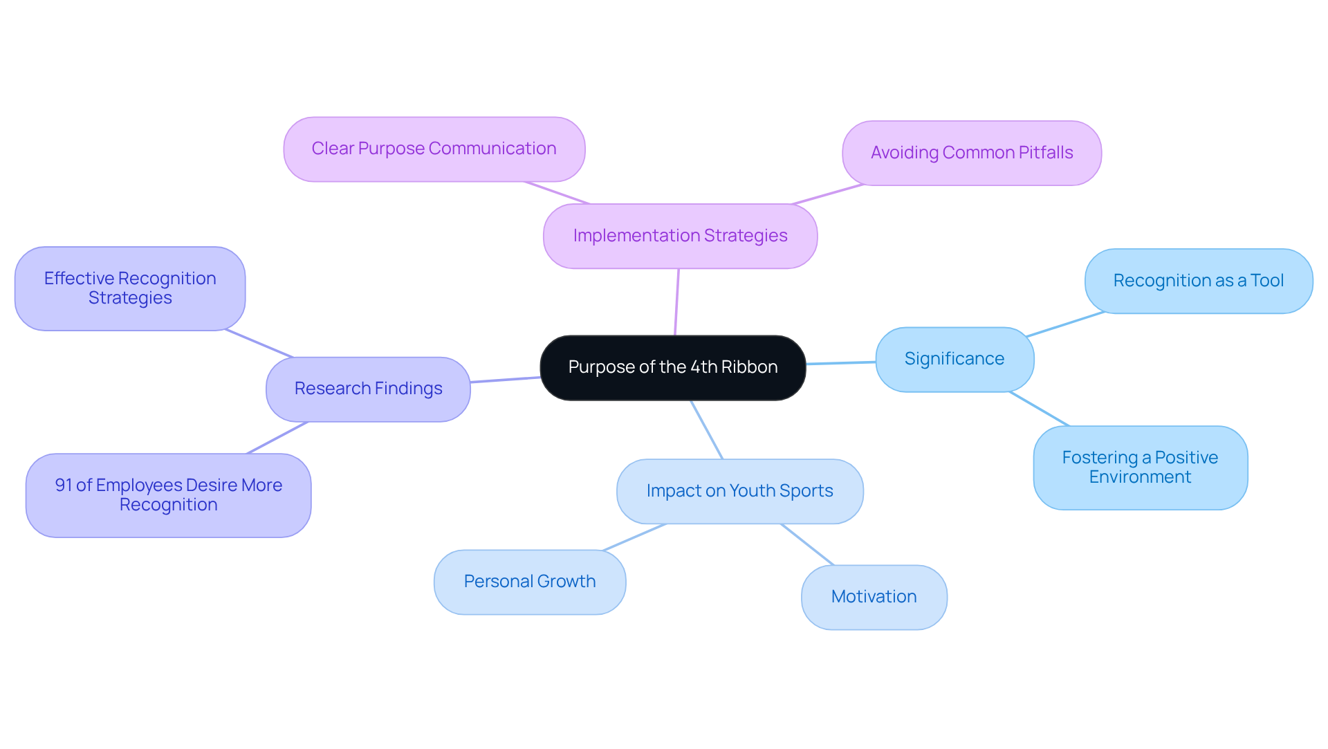 The central node represents the main purpose of the 4th ribbon, while the branches show its significance, impact, research, and how to implement it effectively. Follow the branches to explore each aspect and see how they connect to the overall theme.