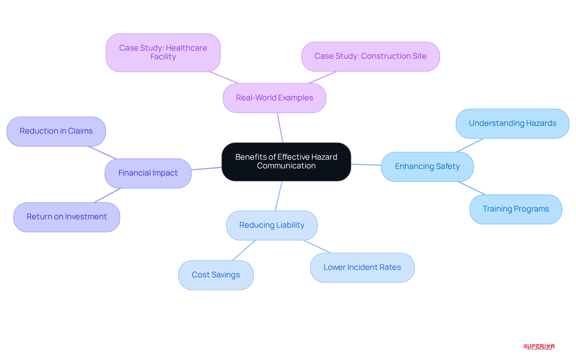The central node represents the main topic, while the branches show how different aspects contribute to the overall benefits of effective hazard communication. Each branch highlights a key area, making it easy to understand the connections.