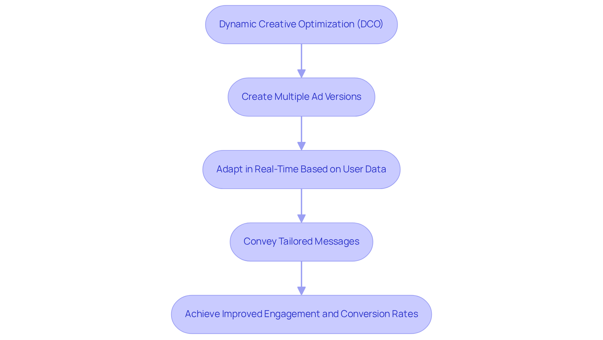 Each box represents a step in the DCO process. Follow the arrows to see how creating tailored ads leads to better engagement and conversion rates.