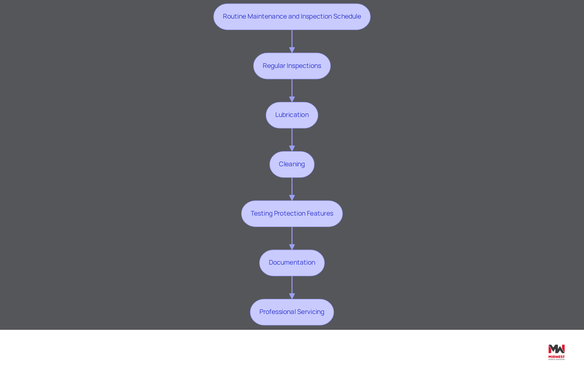 This flowchart shows the steps to maintain industrial dock doors. Each box represents a key practice you should follow, and the arrows guide you through the order in which to perform them. Following this schedule helps keep the doors safe and functional. This flowchart shows the steps to maintain industrial dock doors. Each box represents a key practice you should follow, and the arrows guide you through the order in which to perform them. Following this schedule helps keep the doors safe and functional.