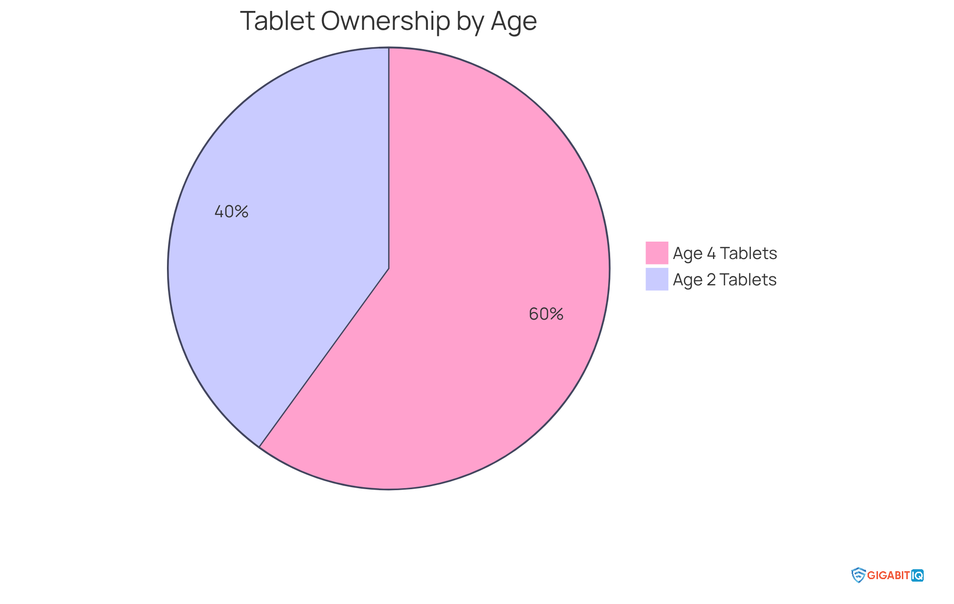 This pie chart shows the percentage of toddlers who own a tablet. The larger slice indicates that by age 4, more children have their own tablets compared to those at age 2. This pie chart shows the percentage of toddlers who own a tablet. The larger slice indicates that by age 4, more children have their own tablets compared to those at age 2.