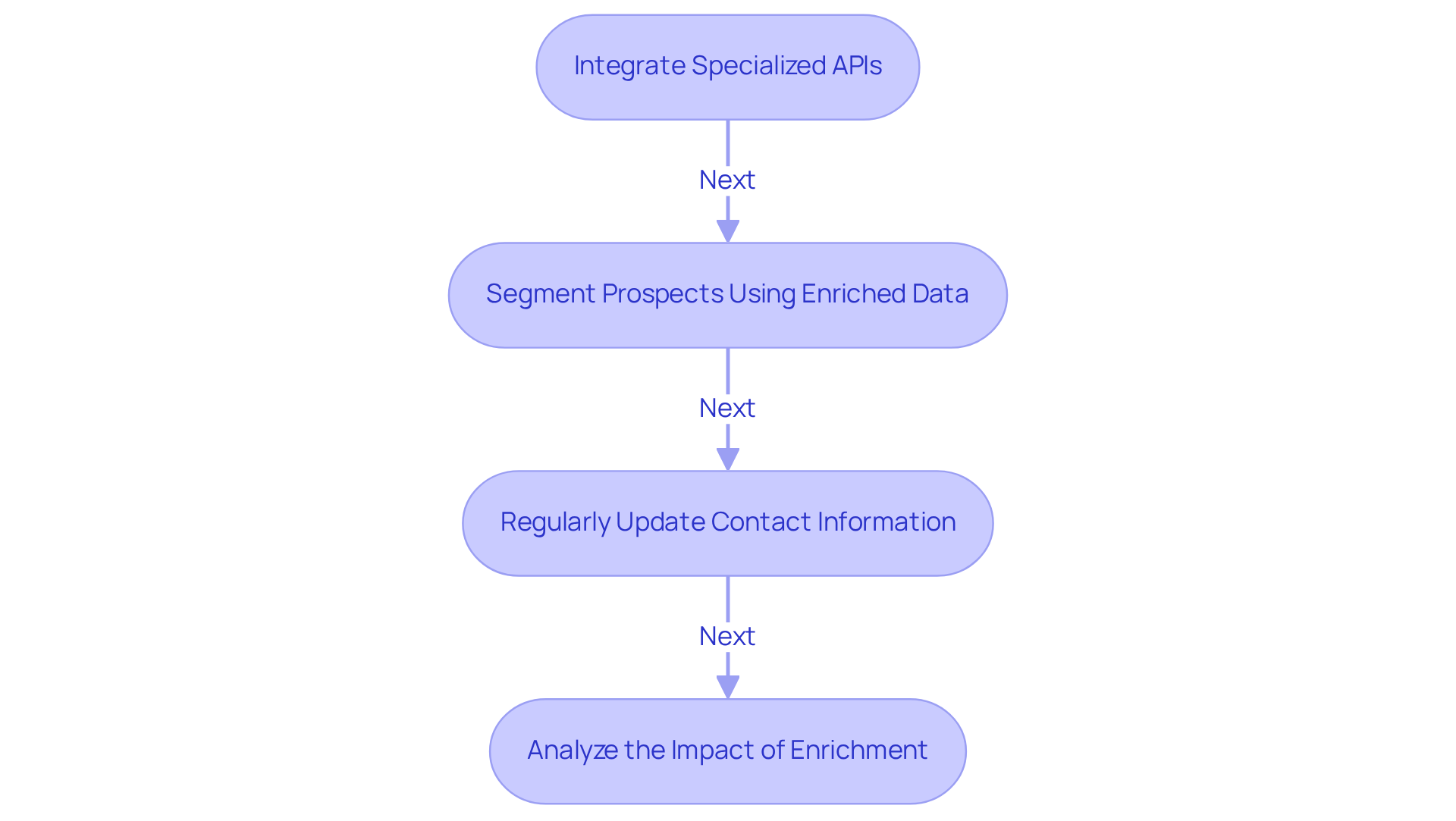 Each box represents a key practice for improving lead quality. Follow the arrows to see the recommended order of implementation for the best results.