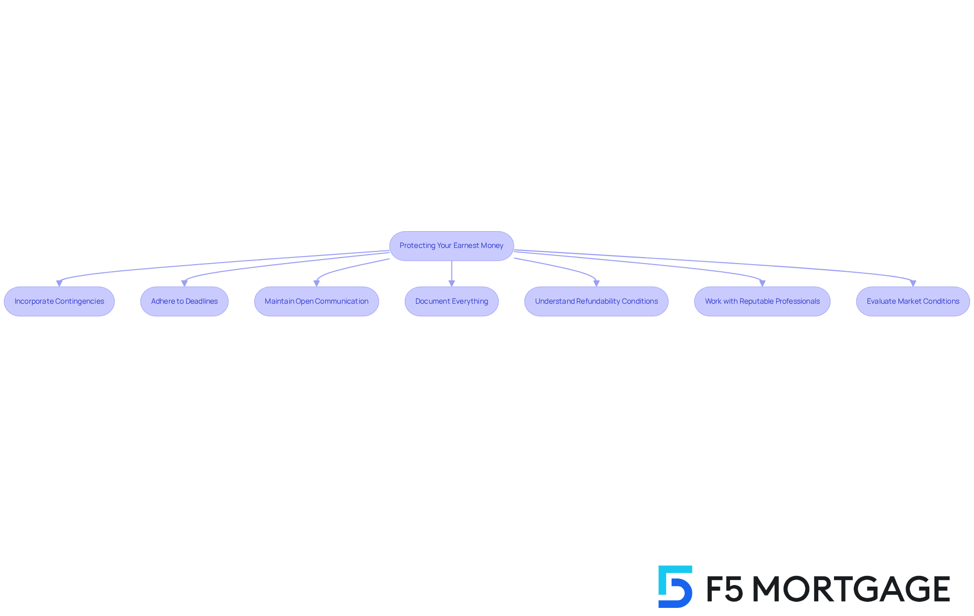 Each box represents a strategy to safeguard your earnest money. Follow the arrows to see how these strategies work together to help you navigate the homebuying process safely.