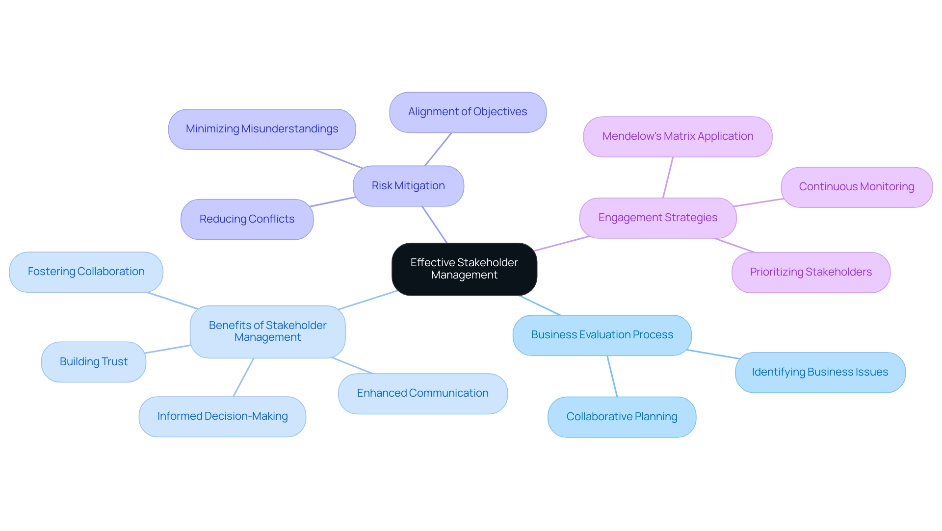 Each branch represents a key aspect of stakeholder management, with colors indicating different categories such as processes, benefits, and strategies.