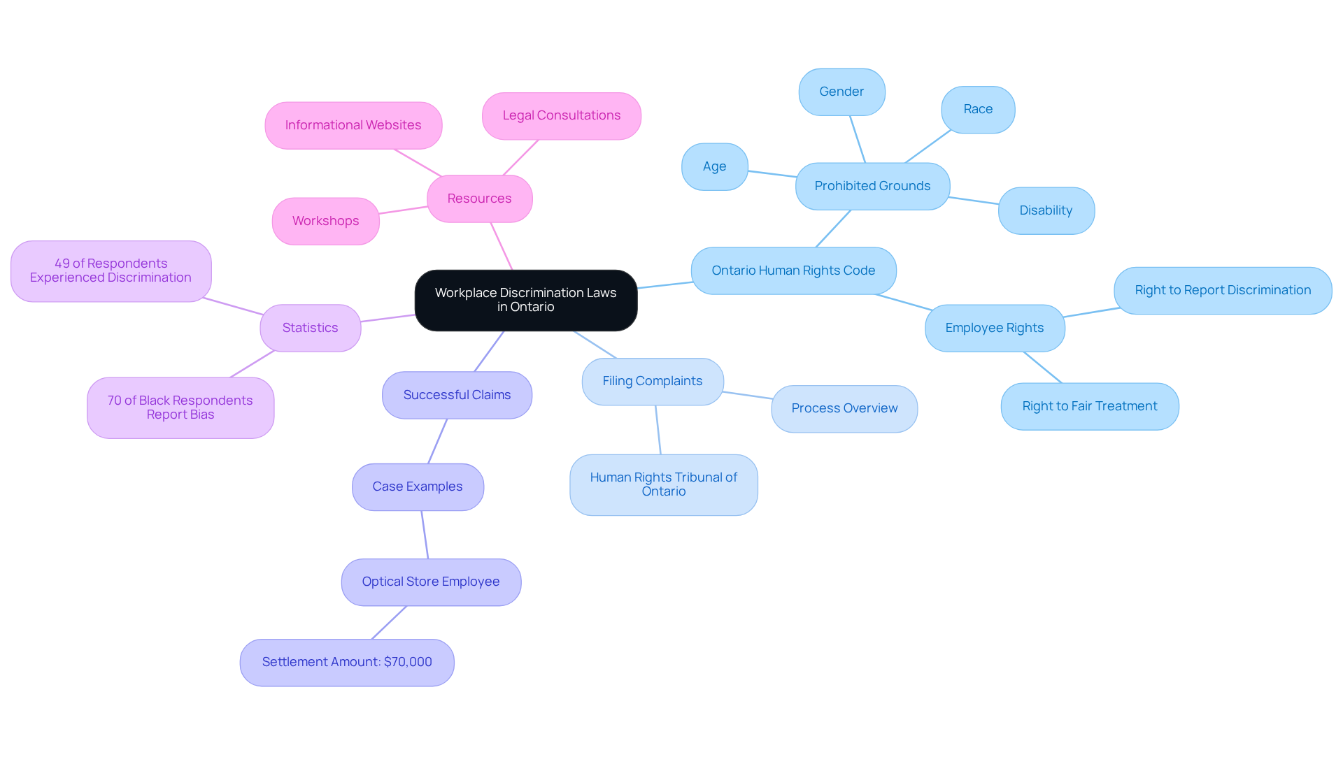 The central node represents the main topic, while the branches show different aspects of workplace discrimination laws. Each branch provides insights into employee rights, the complaint process, and available resources, helping you navigate the complexities of these laws.