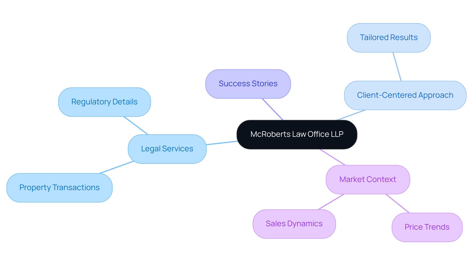 The central node represents the law office, while branches show their services, approach, and market insights. Each branch highlights important aspects of their practice, making it easy to understand their strengths and focus areas.