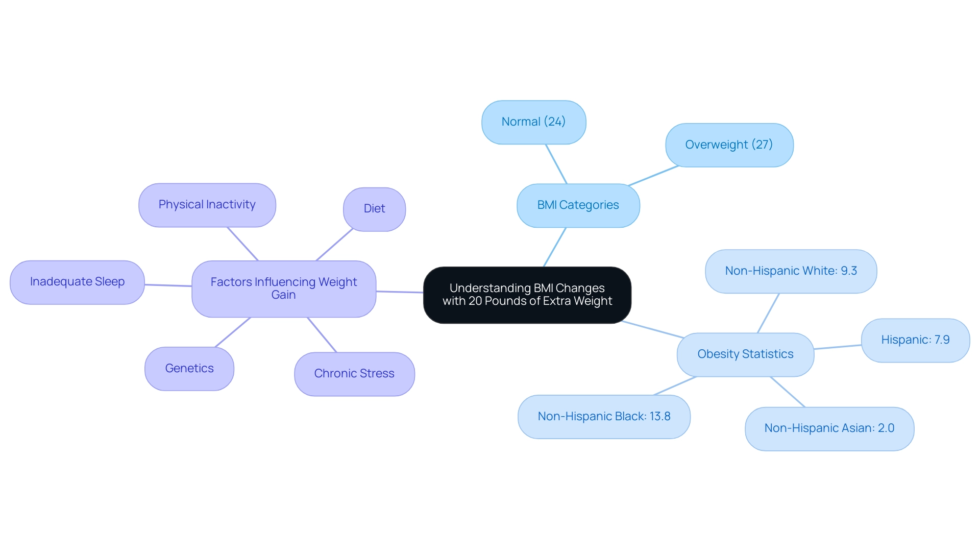 Each branch represents a key area of discussion: BMI Categories, Obesity Statistics, and Factors Influencing Weight Gain. Colors differentiate each main branch for clarity.