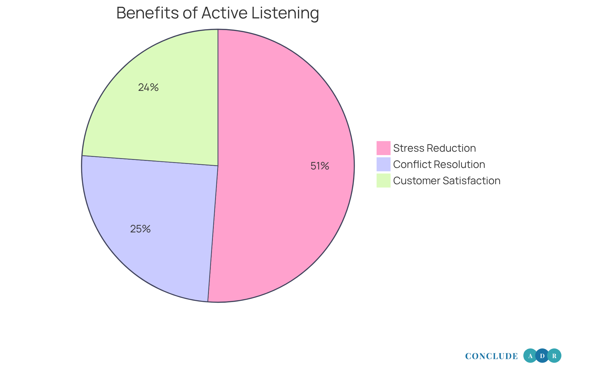 Each slice of the pie shows a different benefit of active listening. The larger the slice, the greater the impact - for example, stress reduction is the biggest slice, indicating it has the most significant effect. Each slice of the pie shows a different benefit of active listening. The larger the slice, the greater the impact - for example, stress reduction is the biggest slice, indicating it has the most significant effect.