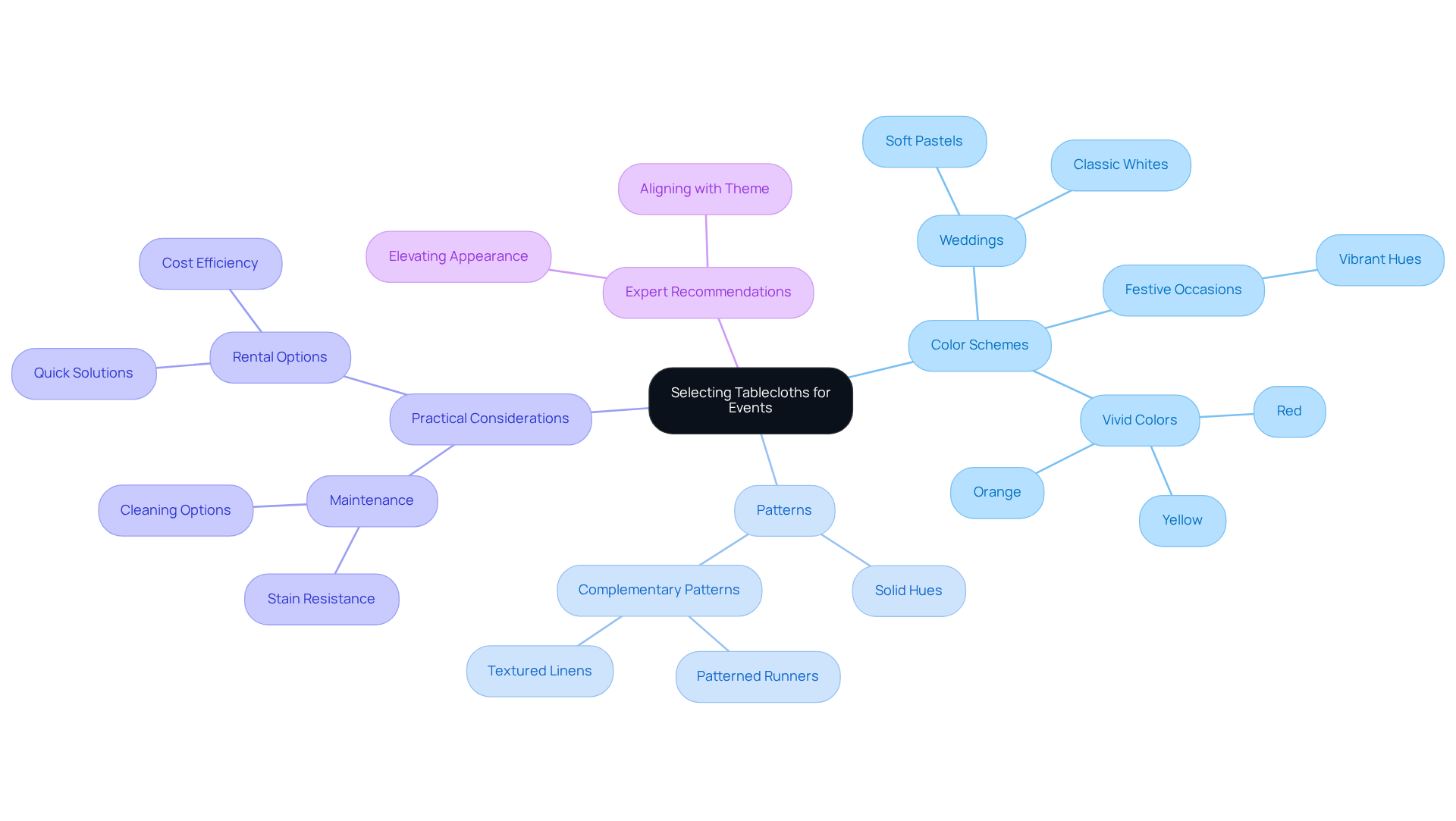 The central idea is about choosing tablecloths, with branches showing different factors to consider. Each branch represents a key area, helping you see how they relate to your event's overall design.
