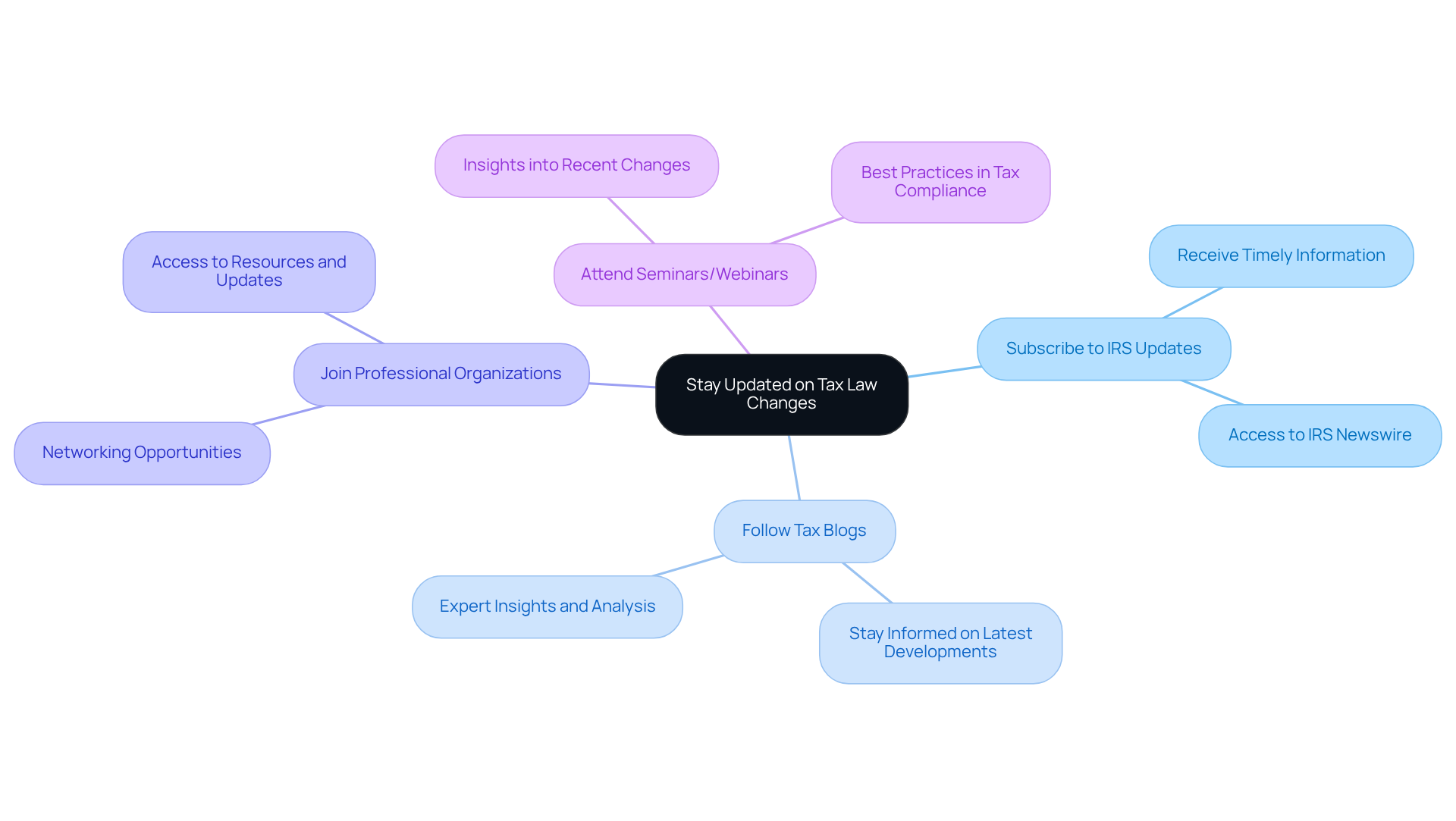 The central idea is about keeping up with tax law changes. Each branch represents a different method to stay informed, and the sub-branches provide more details on what each method entails. Follow the branches to explore all the ways you can stay updated!
