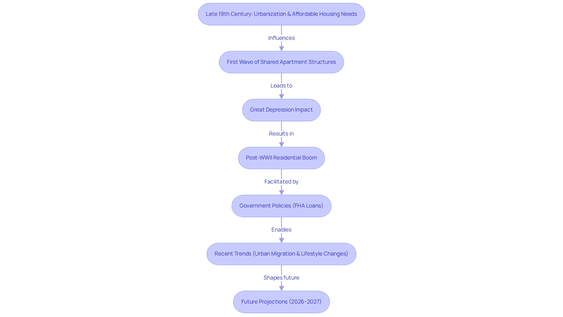 Each box represents a key event or trend in the multi-family industry's history — follow the arrows to see how one event influenced the next and how they connect to the future.