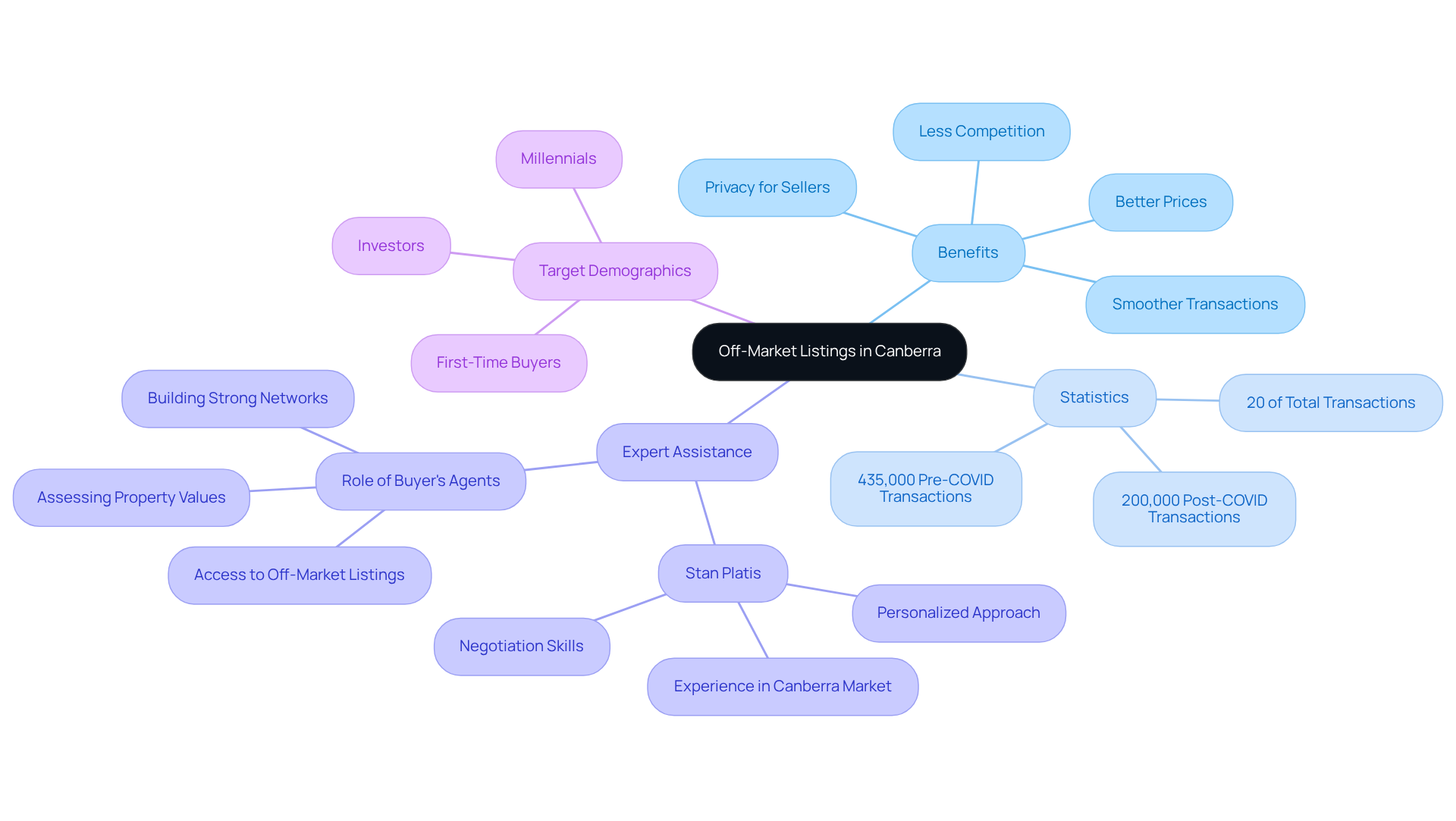 This mindmap starts with the central idea of off-market listings, branching out into various categories that explore their benefits, statistics, and the importance of expert guidance. Each branch provides further details to enrich understanding. This mindmap starts with the central idea of off-market listings, branching out into various categories that explore their benefits, statistics, and the importance of expert guidance. Each branch provides further details to enrich understanding.