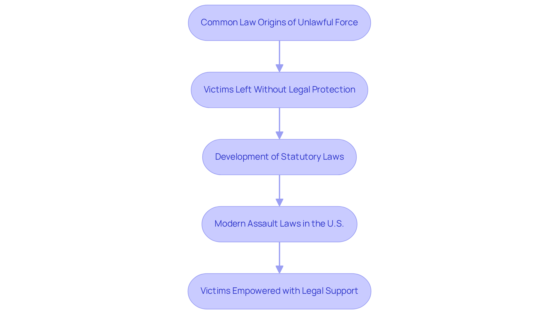 This flowchart illustrates the journey from the origins of unlawful force in common law to the establishment of modern assault laws. Each box represents a significant step in this evolution, showing how legal protections for victims have developed over time. This flowchart illustrates the journey from the origins of unlawful force in common law to the establishment of modern assault laws. Each box represents a significant step in this evolution, showing how legal protections for victims have developed over time.